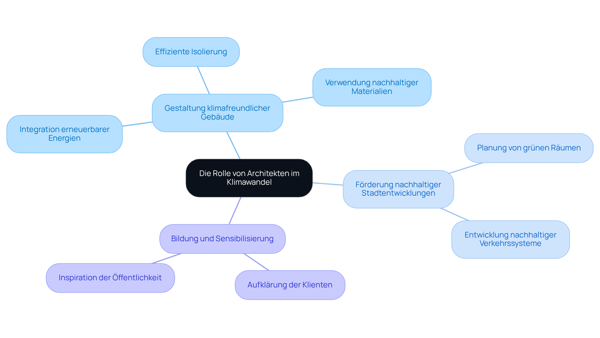 Im Zentrum steht die Hauptidee der Architektenrolle, während die Äste die verschiedenen Verantwortungsbereiche darstellen. Verfolgen Sie die Unteräste, um spezifische Aktionen und Ideen zu sehen, die zur Bekämpfung des Klimawandels beitragen.