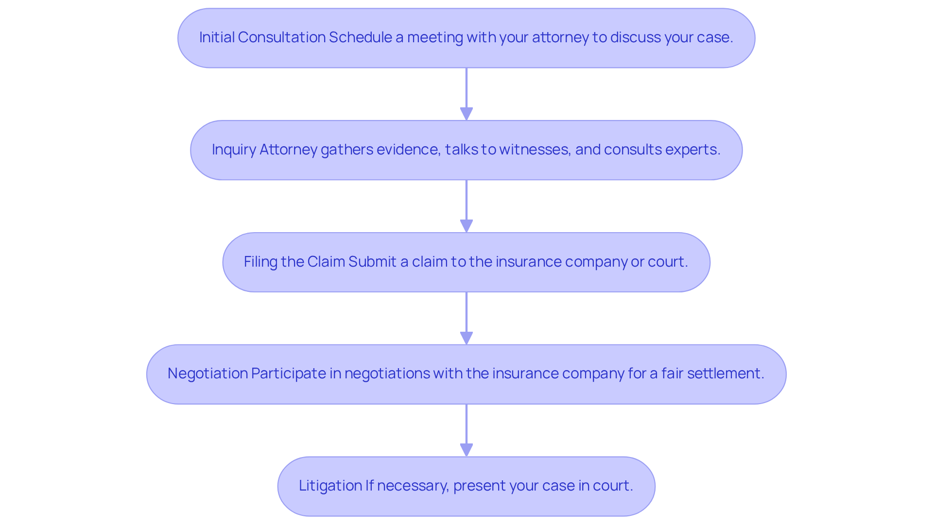 This flowchart outlines the steps you will take when working with a burn injury attorney. Start at the top with the 'Initial Consultation' and follow the arrows down to see how each step leads to the next, guiding you through the legal process. This flowchart outlines the steps you will take when working with a burn injury attorney. Start at the top with the 'Initial Consultation' and follow the arrows down to see how each step leads to the next, guiding you through the legal process.