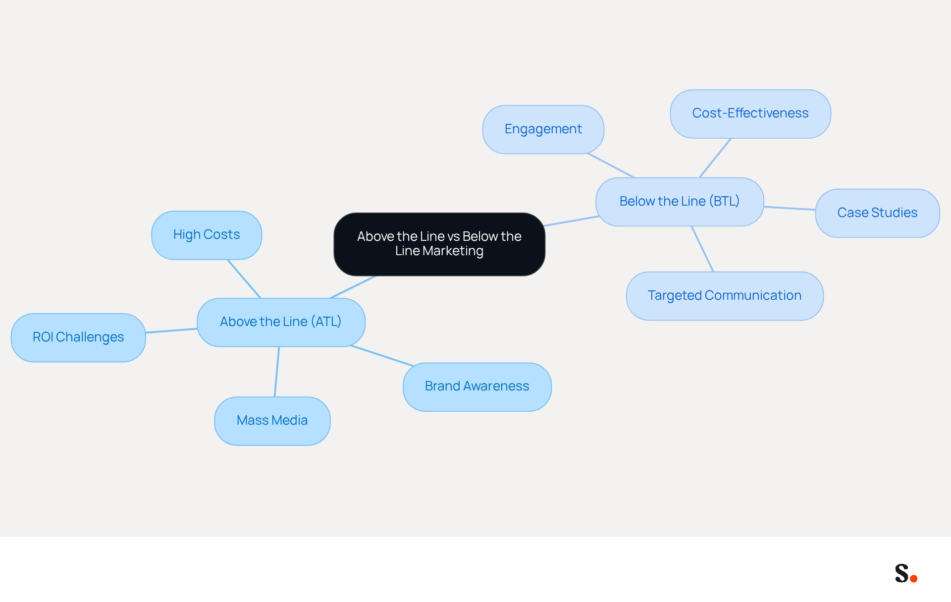 This mindmap helps you visualize the differences between Above the Line and Below the Line marketing. Start at the center with the main topic, then explore each branch to see the unique features and goals of ATL and BTL strategies. Each color-coded branch makes it easy to differentiate between the two approaches.