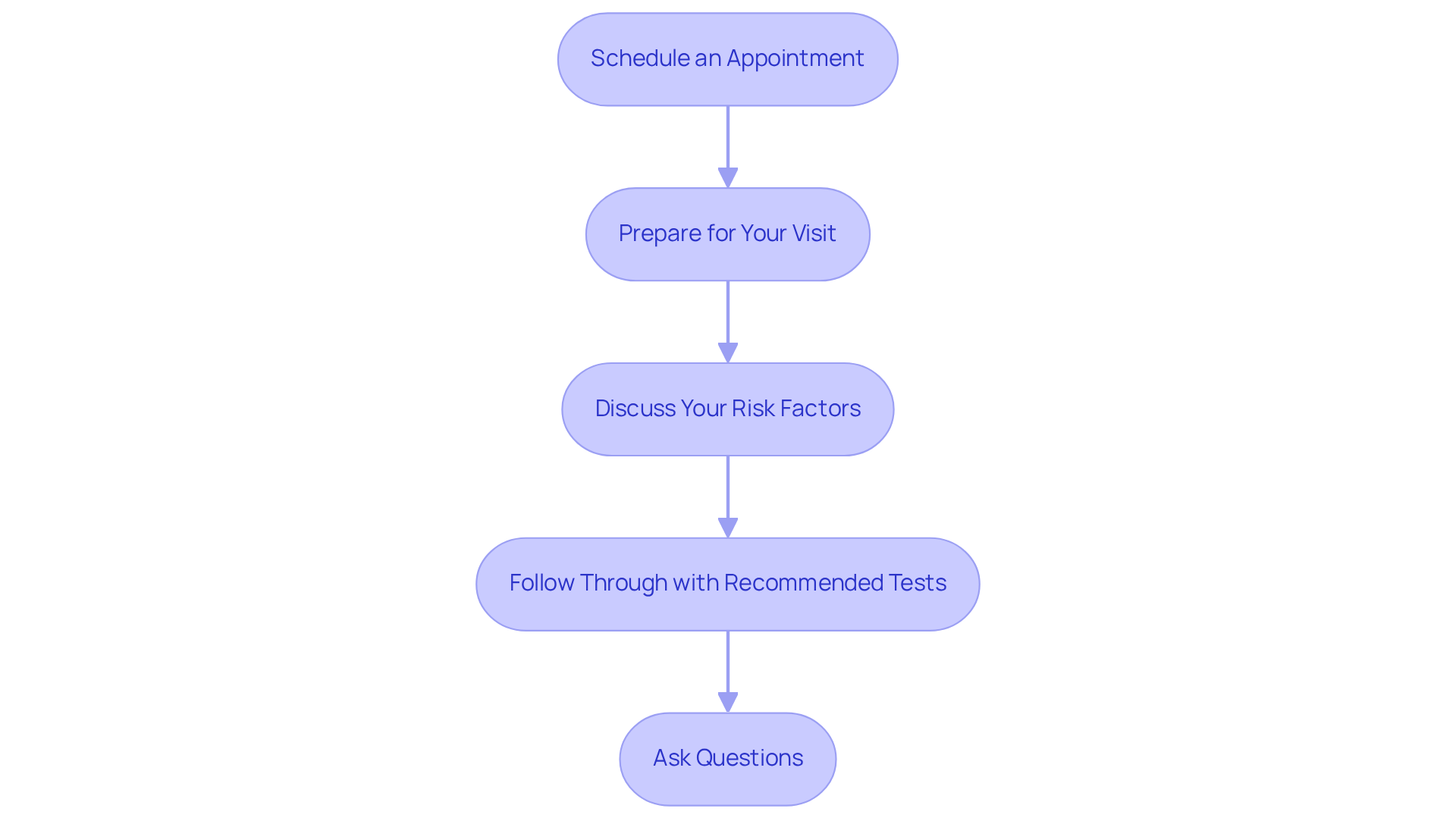 Each box represents a step you should take when visiting a healthcare provider about PAD. Follow the arrows to see the order of actions that can help you get a proper diagnosis.