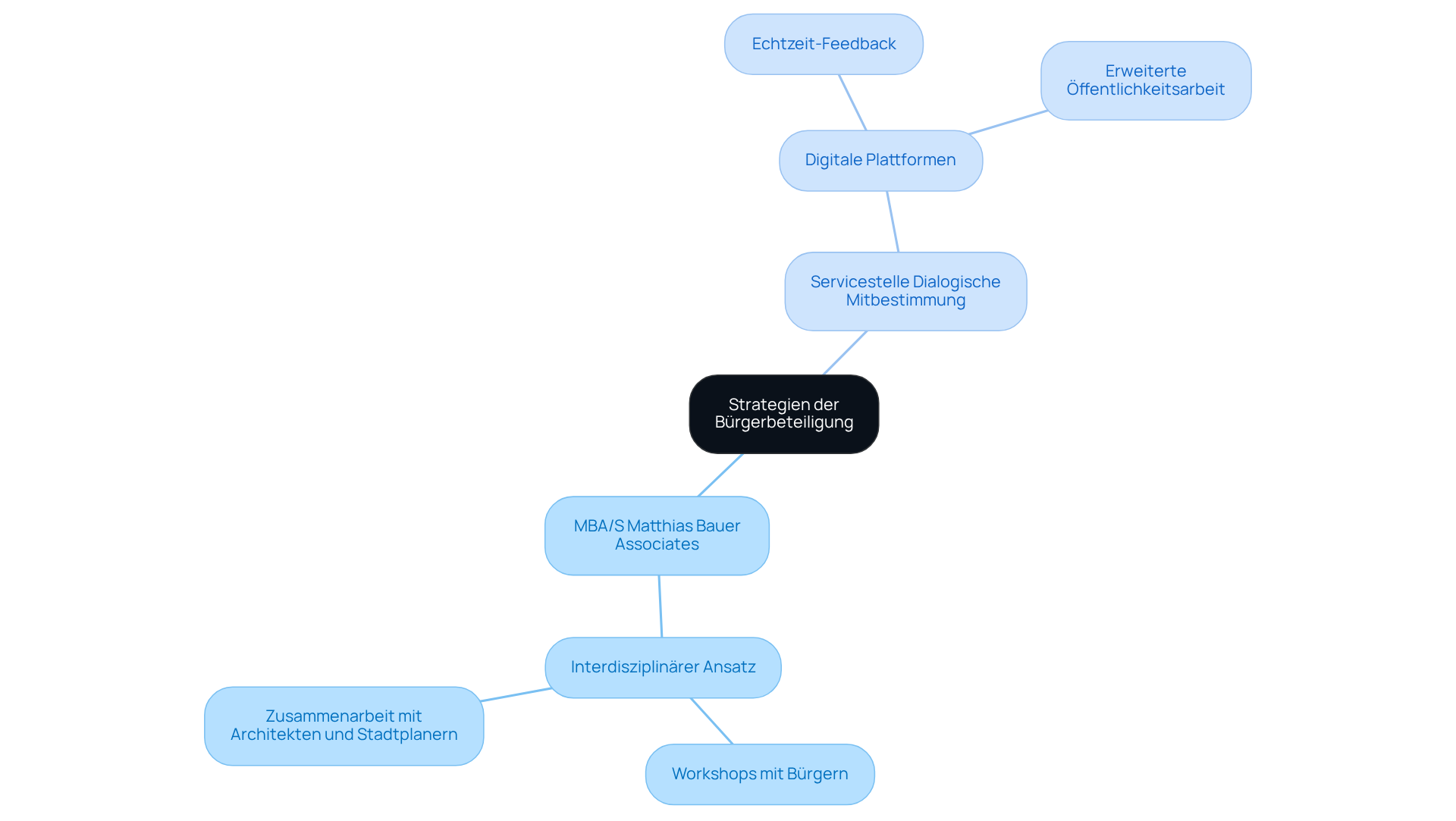 Im Zentrum steht die Bürgerbeteiligung, von der aus verschiedene Strategien abzweigen. Jeder Ast zeigt ein Büro und dessen spezifische Ansätze, die zur aktiven Einbindung der Bürger beitragen. Im Zentrum steht die Bürgerbeteiligung, von der aus verschiedene Strategien abzweigen. Jeder Ast zeigt ein Büro und dessen spezifische Ansätze, die zur aktiven Einbindung der Bürger beitragen.