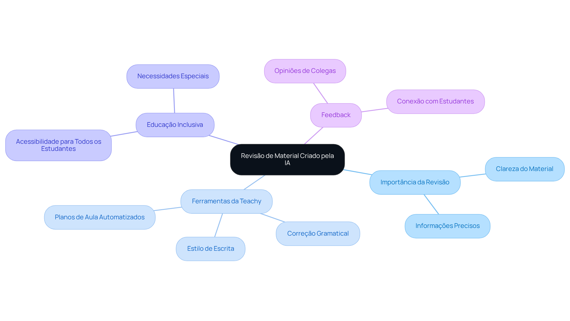 O mapa começa com a ideia central de revisão e se ramifica em tópicos importantes, mostrando como cada parte contribui para a criação de materiais didáticos eficazes e inclusivos.