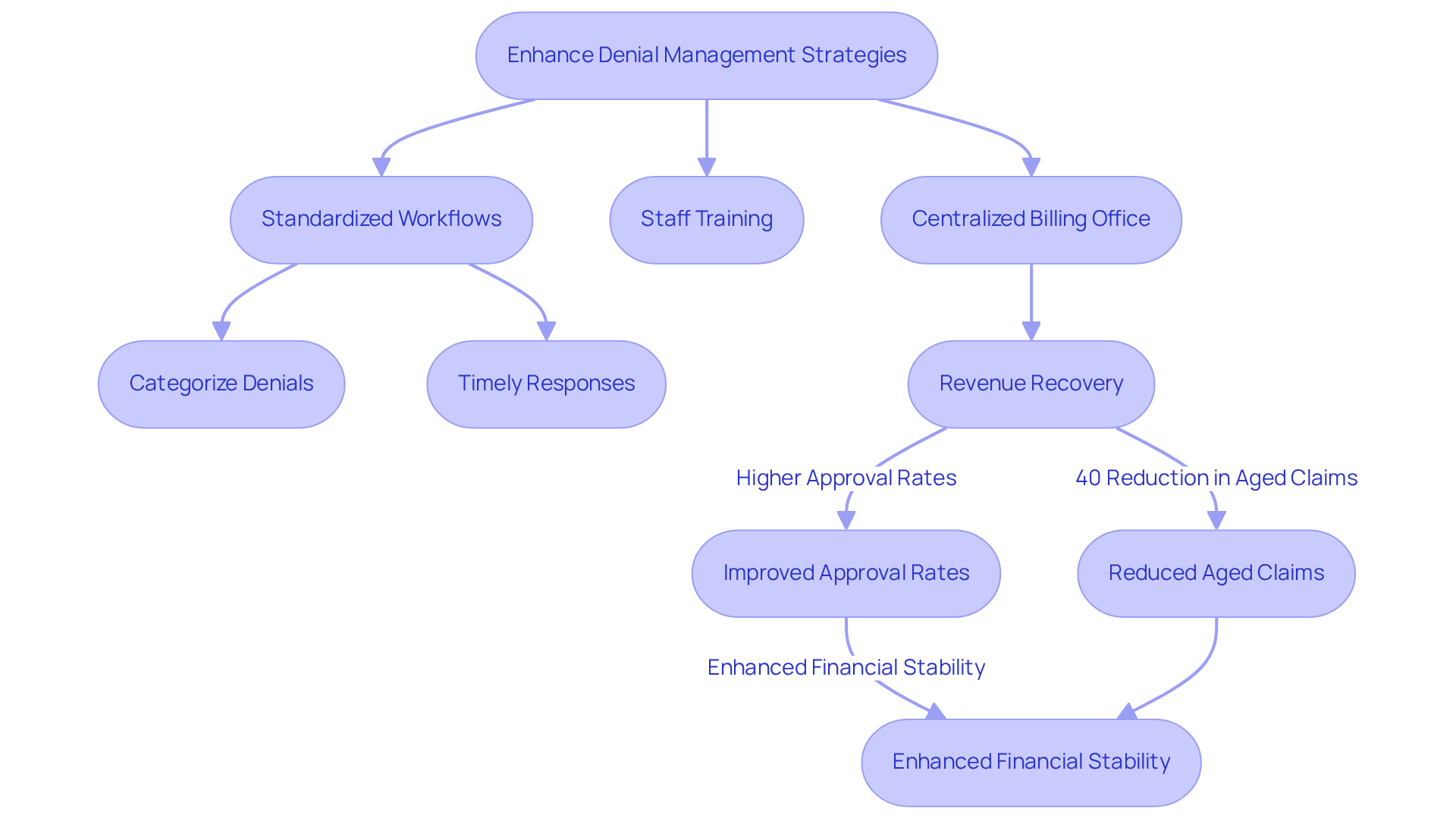 This flowchart outlines the steps healthcare facilities can take to improve denial management. Each box represents a key area of focus, and the arrows show how these areas connect to enhance revenue recovery.