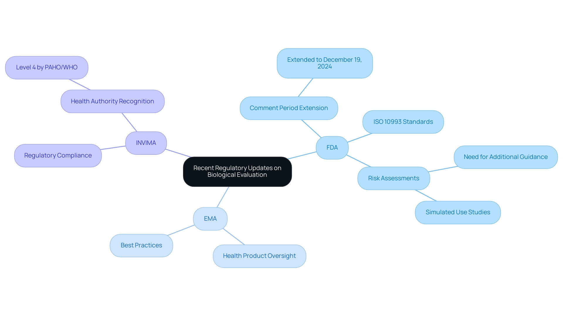 Branches represent different regulatory bodies (FDA, EMA, INVIMA) with their respective updates and recommendations indicated by color-coded sub-branches.