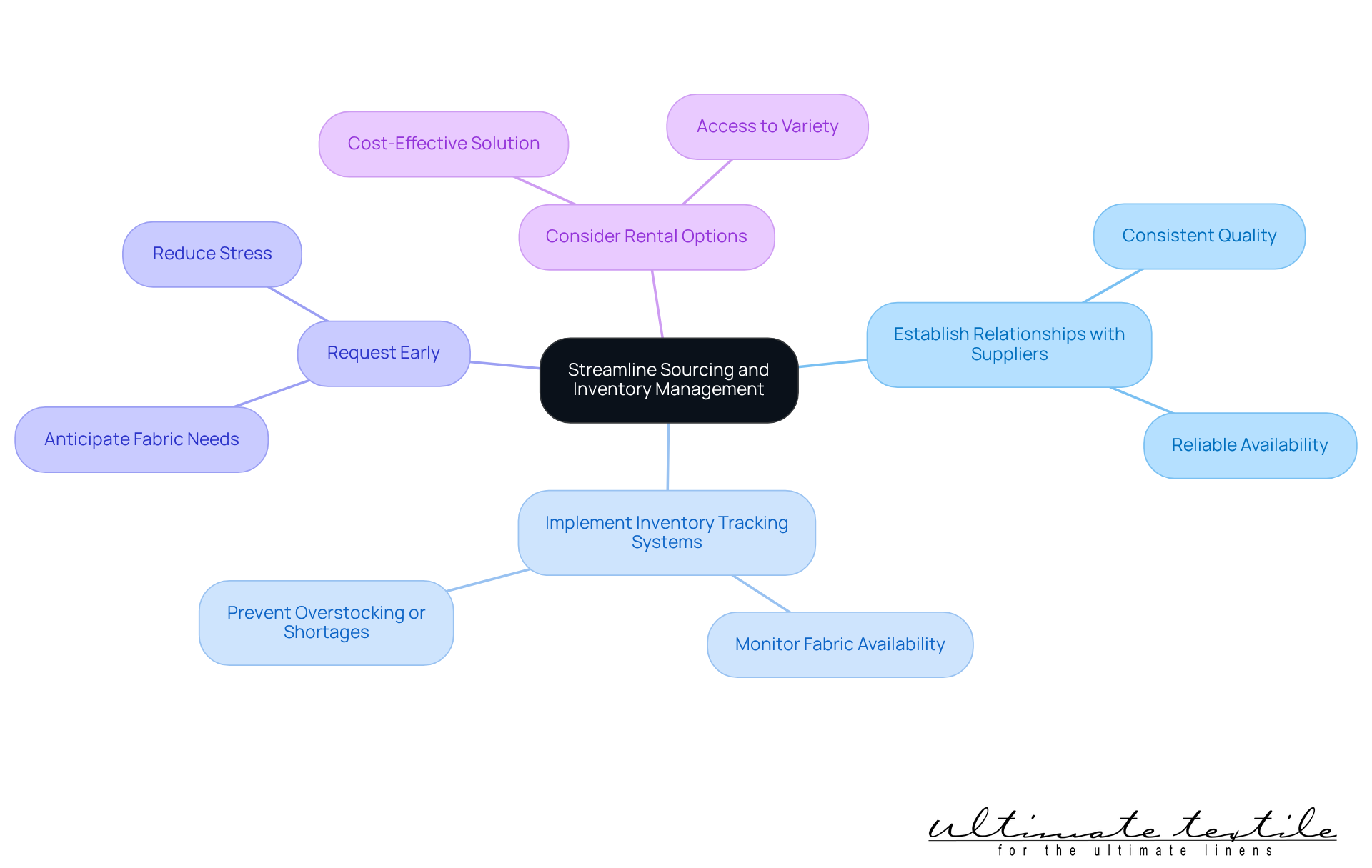 The central idea is about improving sourcing and inventory management. Each branch represents a strategy that contributes to this goal, with further details available under each strategy.