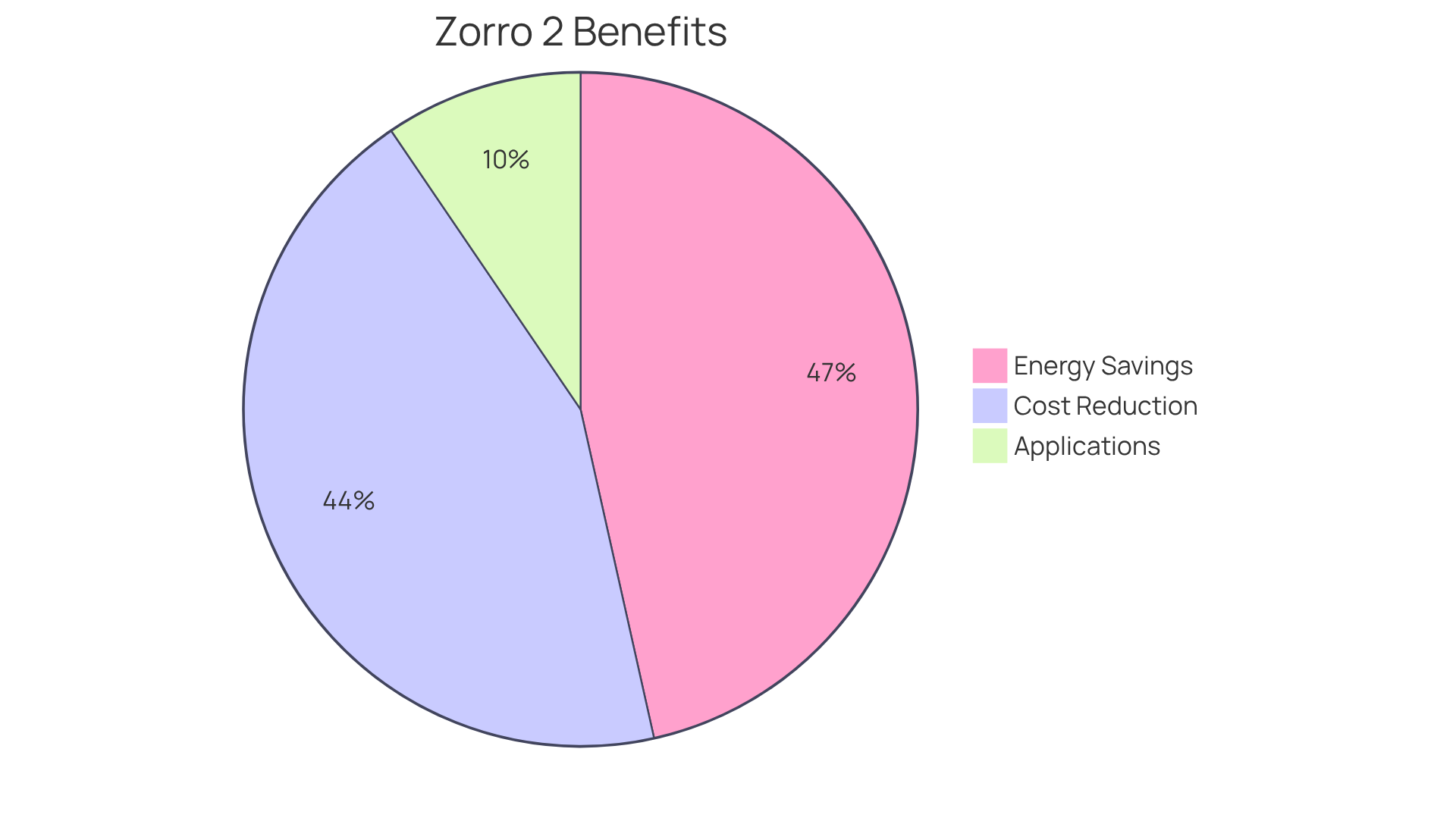 Each segment of the pie chart shows how much each benefit contributes to the overall effectiveness of the Zorro 2. The larger the segment, the more significant the impact! Each segment of the pie chart shows how much each benefit contributes to the overall effectiveness of the Zorro 2. The larger the segment, the more significant the impact!