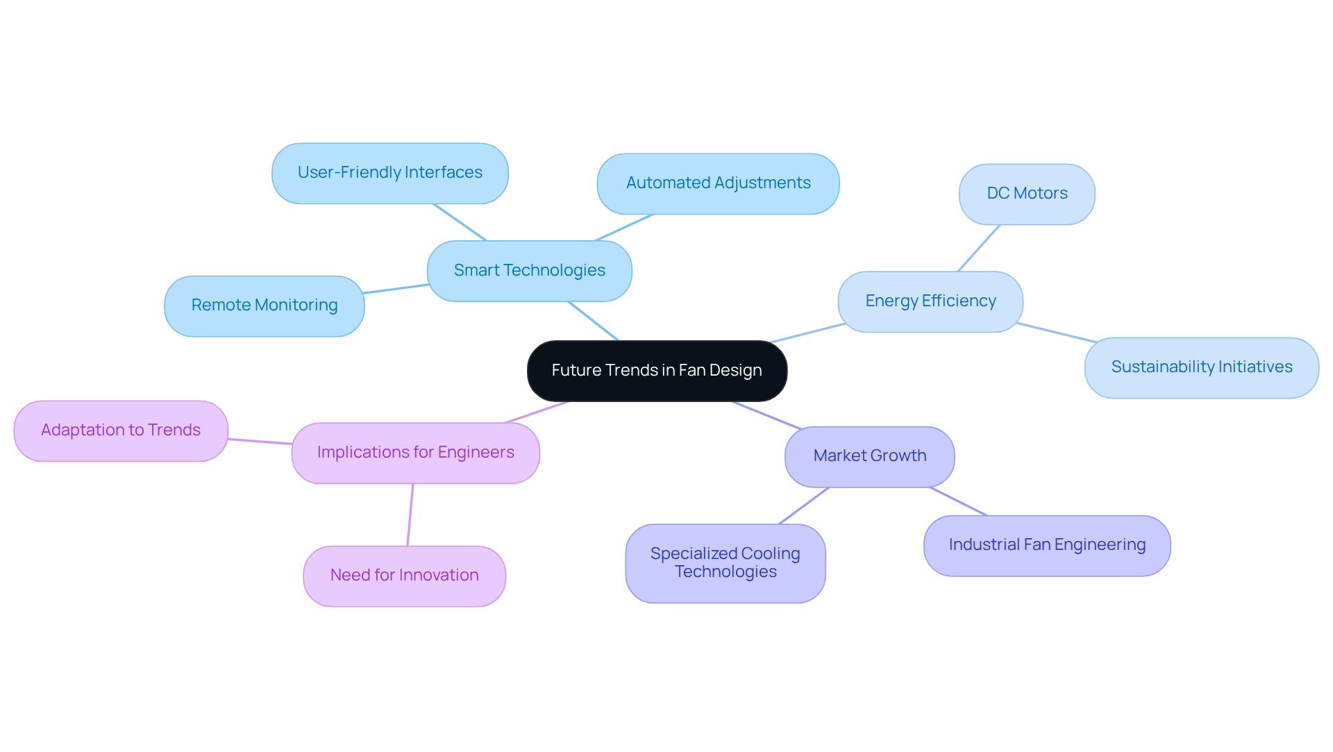 Start at the center with the main topic, then explore each branch to see how different trends and technologies relate to the future of fan design and engineering. Start at the center with the main topic, then explore each branch to see how different trends and technologies relate to the future of fan design and engineering.