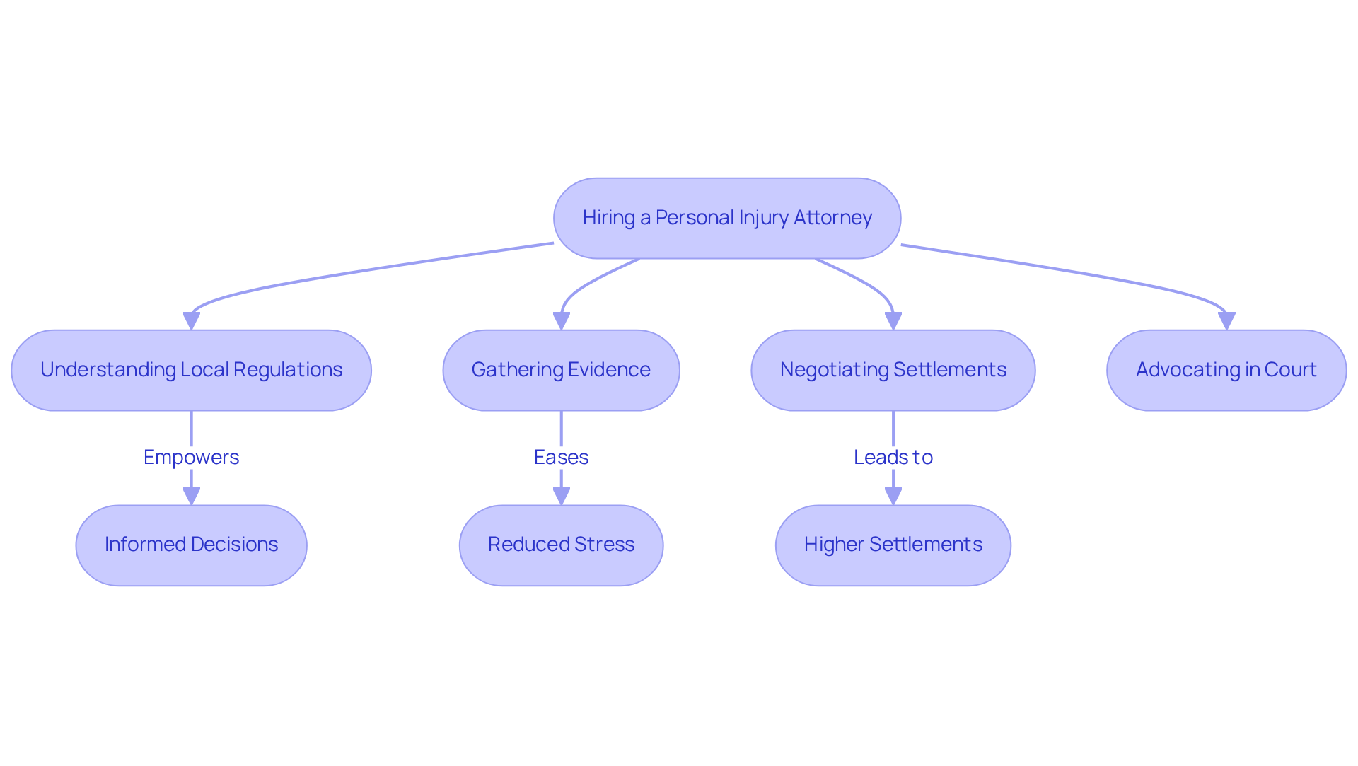 This flowchart outlines the key benefits of hiring a personal injury attorney. Each box represents a distinct advantage, showing how these lead to better outcomes for accident victims. This flowchart outlines the key benefits of hiring a personal injury attorney. Each box represents a distinct advantage, showing how these lead to better outcomes for accident victims.