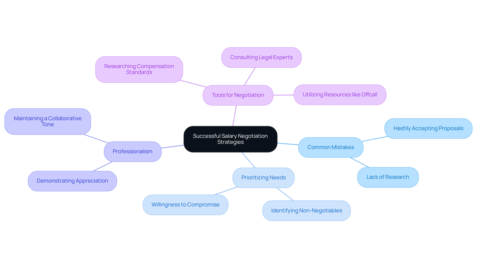 Start at the center with the main topic of salary negotiation strategies, then explore each branch to uncover common mistakes and effective practices that can lead to better outcomes.