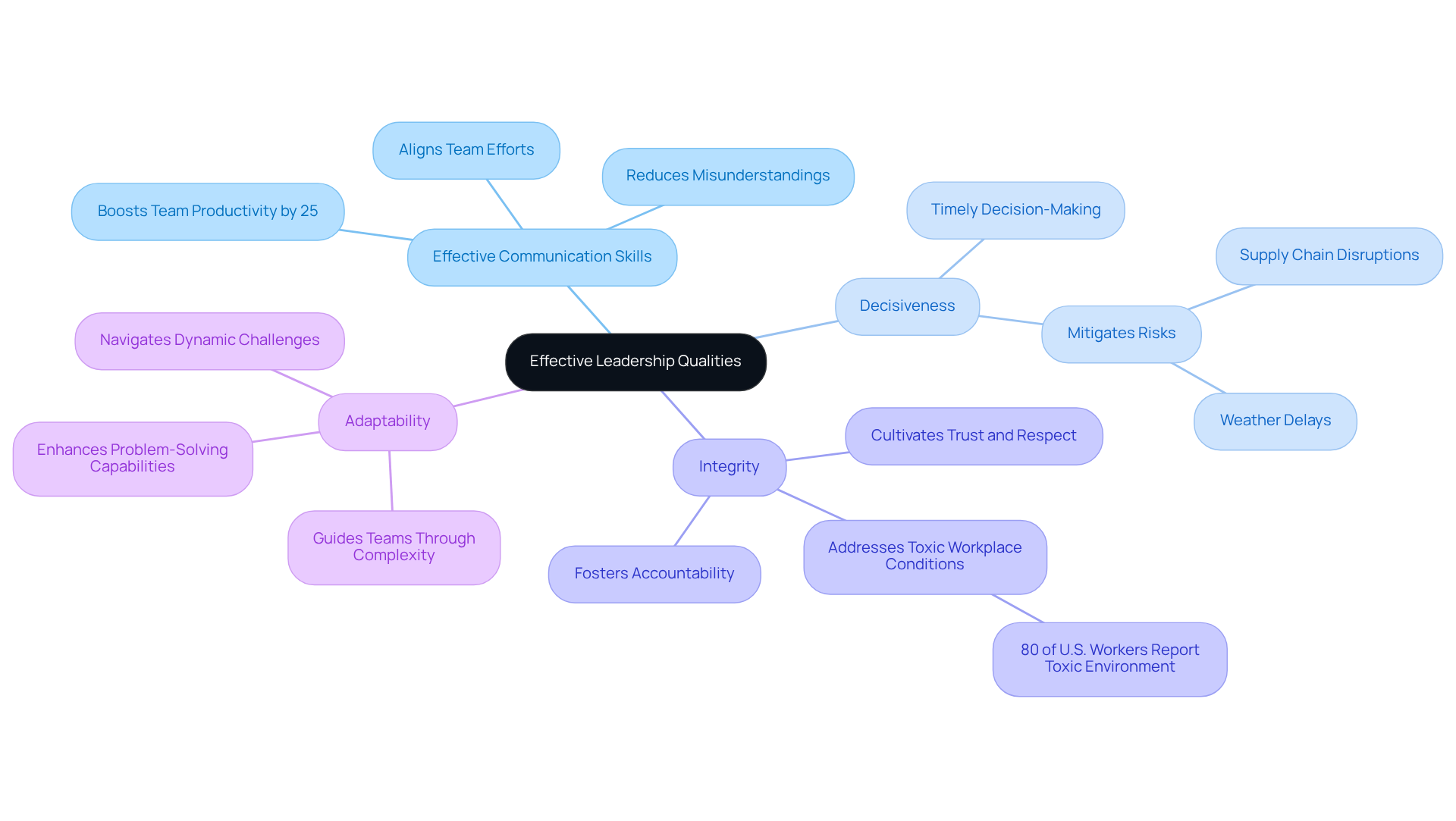 The central node represents the main theme of effective leadership. Each branch shows a key quality, and the sub-branches provide additional insights or statistics that highlight the importance of that quality. The central node represents the main theme of effective leadership. Each branch shows a key quality, and the sub-branches provide additional insights or statistics that highlight the importance of that quality.