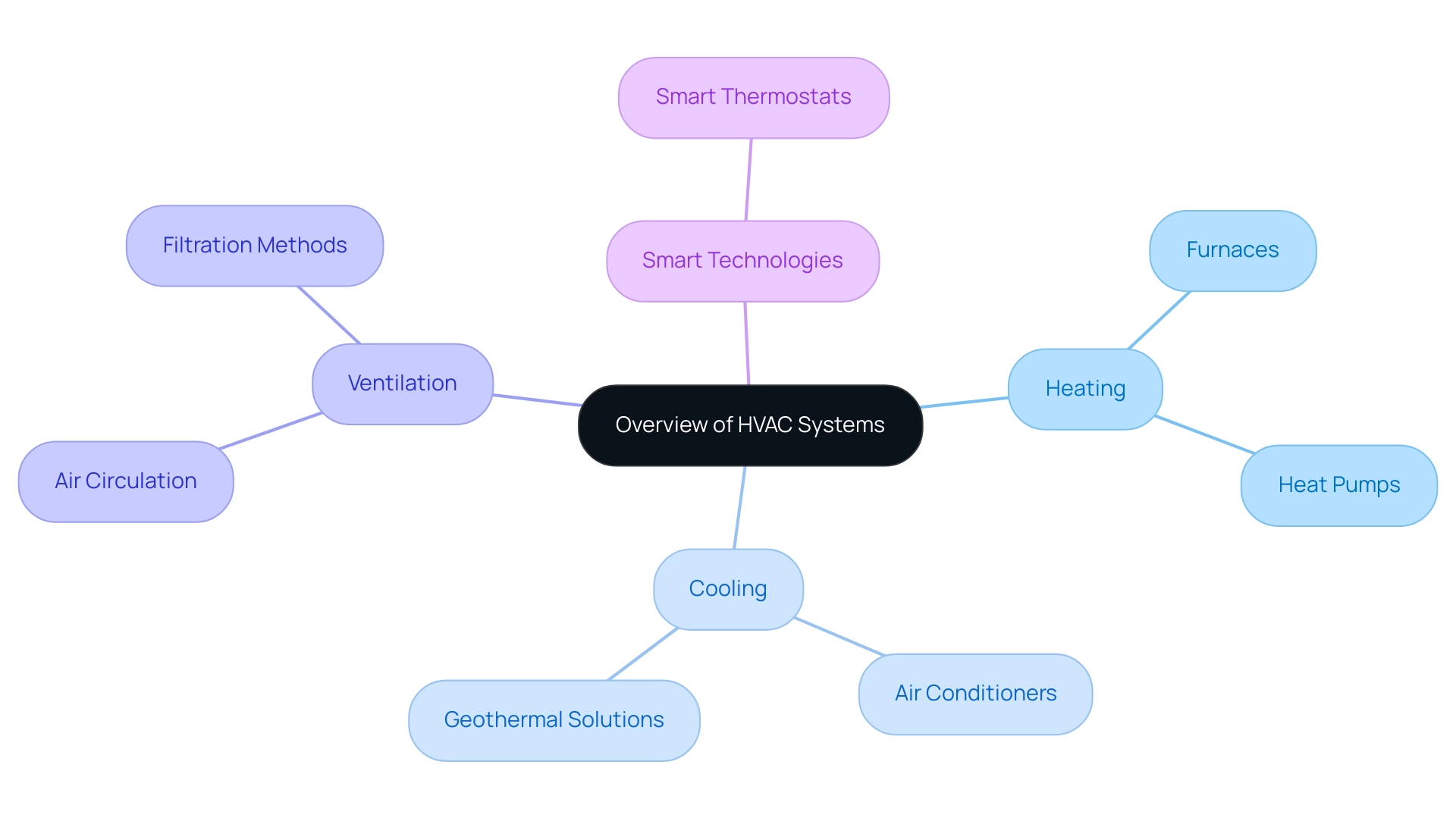 The central node represents HVAC systems, with branches for Heating, Cooling, Ventilation, and Smart Technologies; colors indicate different categories of HVAC systems and their components.