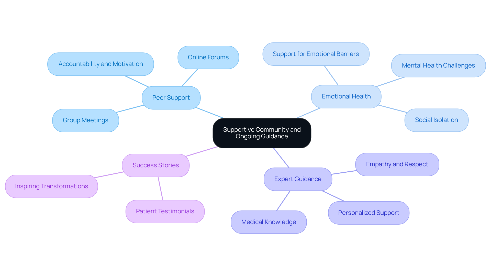 The center represents the core theme of support, with branches showing how different aspects like peer interactions and expert guidance contribute to success. Each sub-branch provides more detail on these elements. The center represents the core theme of support, with branches showing how different aspects like peer interactions and expert guidance contribute to success. Each sub-branch provides more detail on these elements.