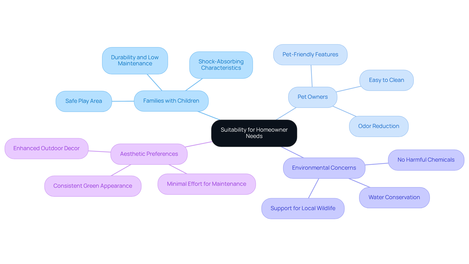 The central node represents the overall topic, while each branch shows different homeowner needs. Follow the branches to see how each type of grass meets those needs.