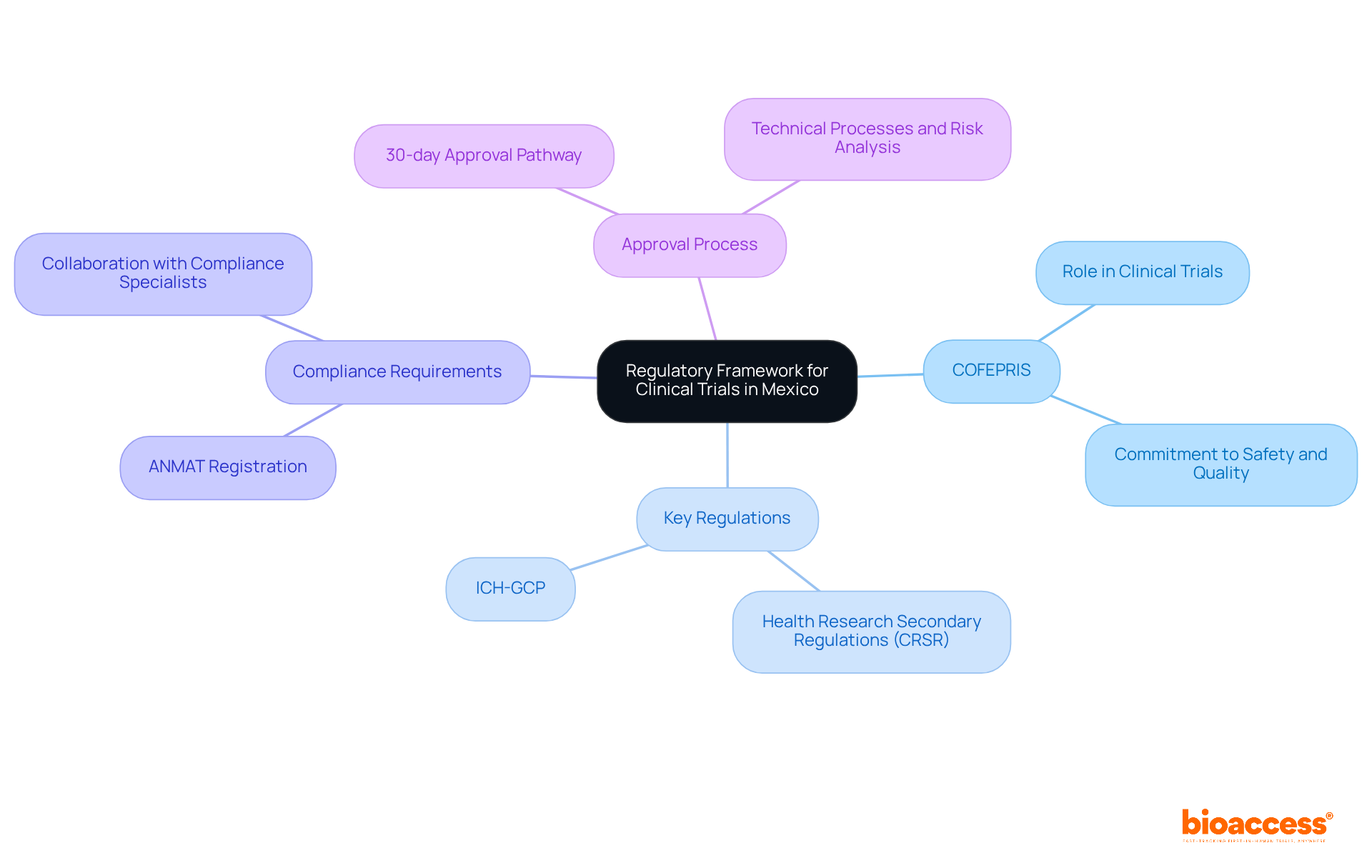 Start at the center with the main regulatory framework, then follow the branches to explore COFEPRIS, key regulations, compliance needs, and the approval process. Each branch represents a crucial aspect of conducting clinical trials in Mexico.