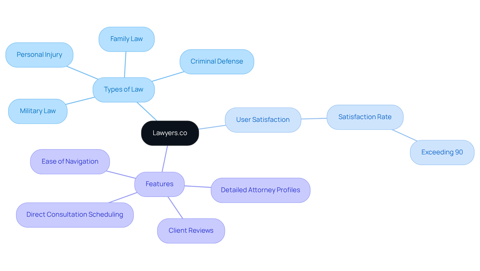 The center represents Lawyers.co, and the branches show different aspects of the service. Each branch highlights important features and benefits, making it easy to understand how the platform can help veterans find legal support.