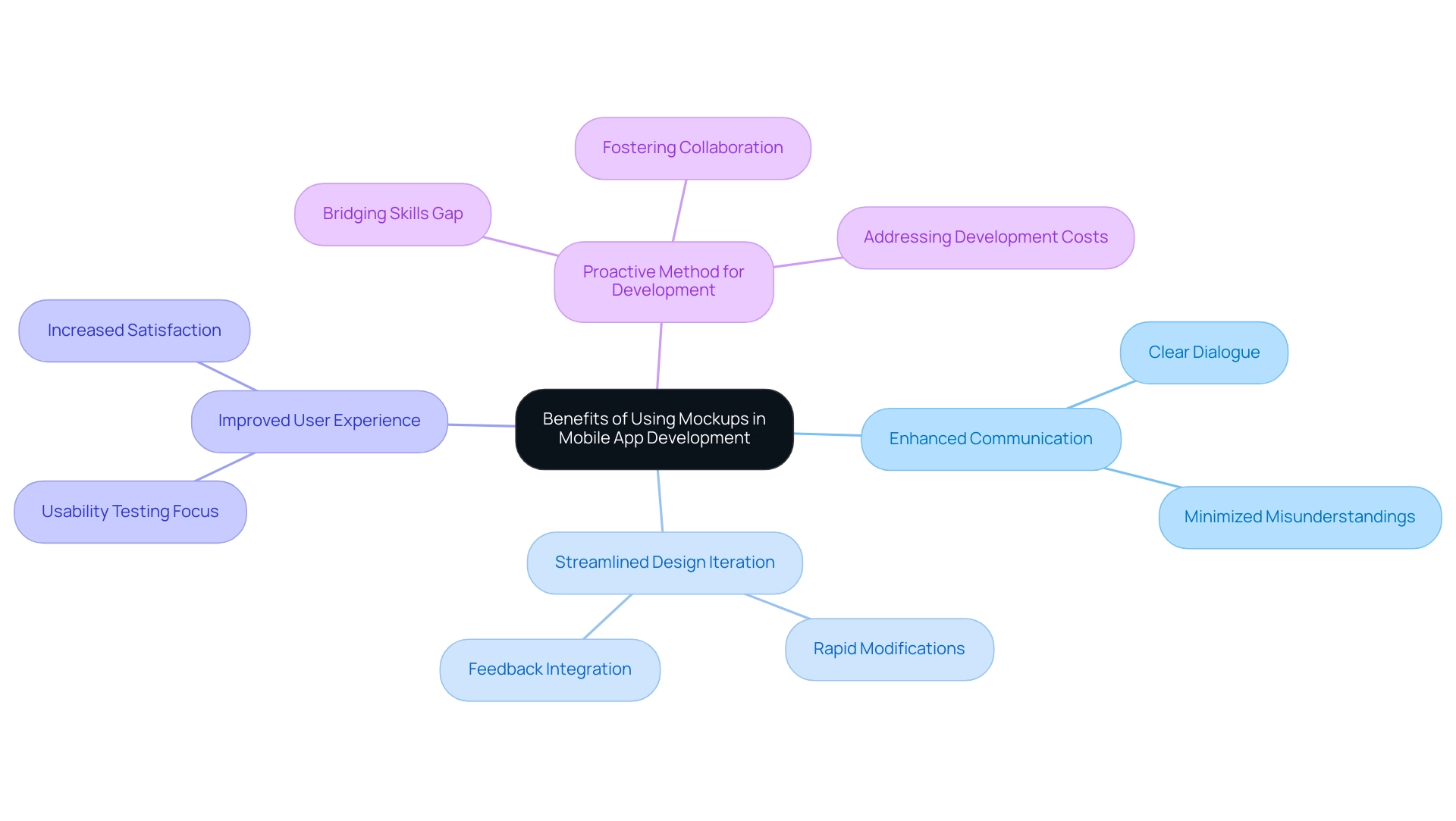 The central node represents the main topic, with branches showing the key benefits and their associated points.