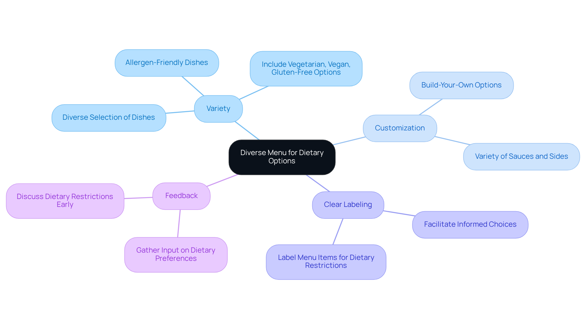 The central idea is about creating a diverse menu. Each branch represents a strategy to achieve this, with further details on how to implement each strategy. Follow the branches to explore how to cater to different dietary needs. The central idea is about creating a diverse menu. Each branch represents a strategy to achieve this, with further details on how to implement each strategy. Follow the branches to explore how to cater to different dietary needs.