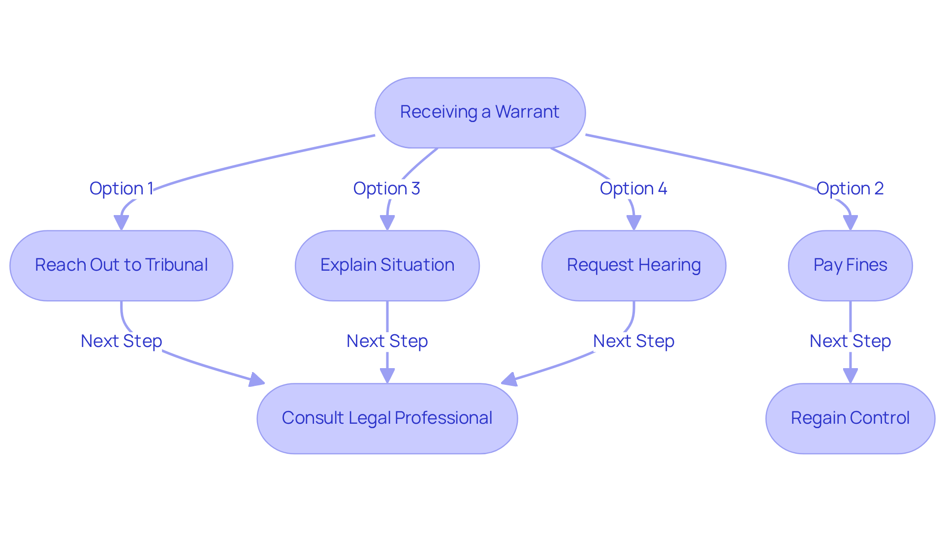This flowchart guides you through what to do if you find out about a warrant. Start at the top and follow the arrows to see your options for addressing the situation, helping you regain control and reduce anxiety.