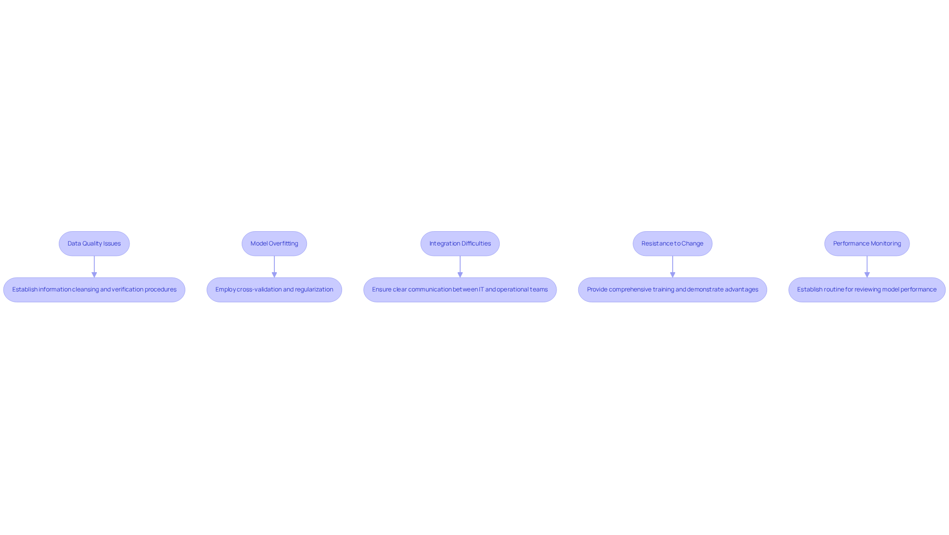 Each box represents a challenge faced during soft sensing implementation, and the arrows lead to solutions that can help overcome these challenges. Follow the flow to see how to address each issue effectively.