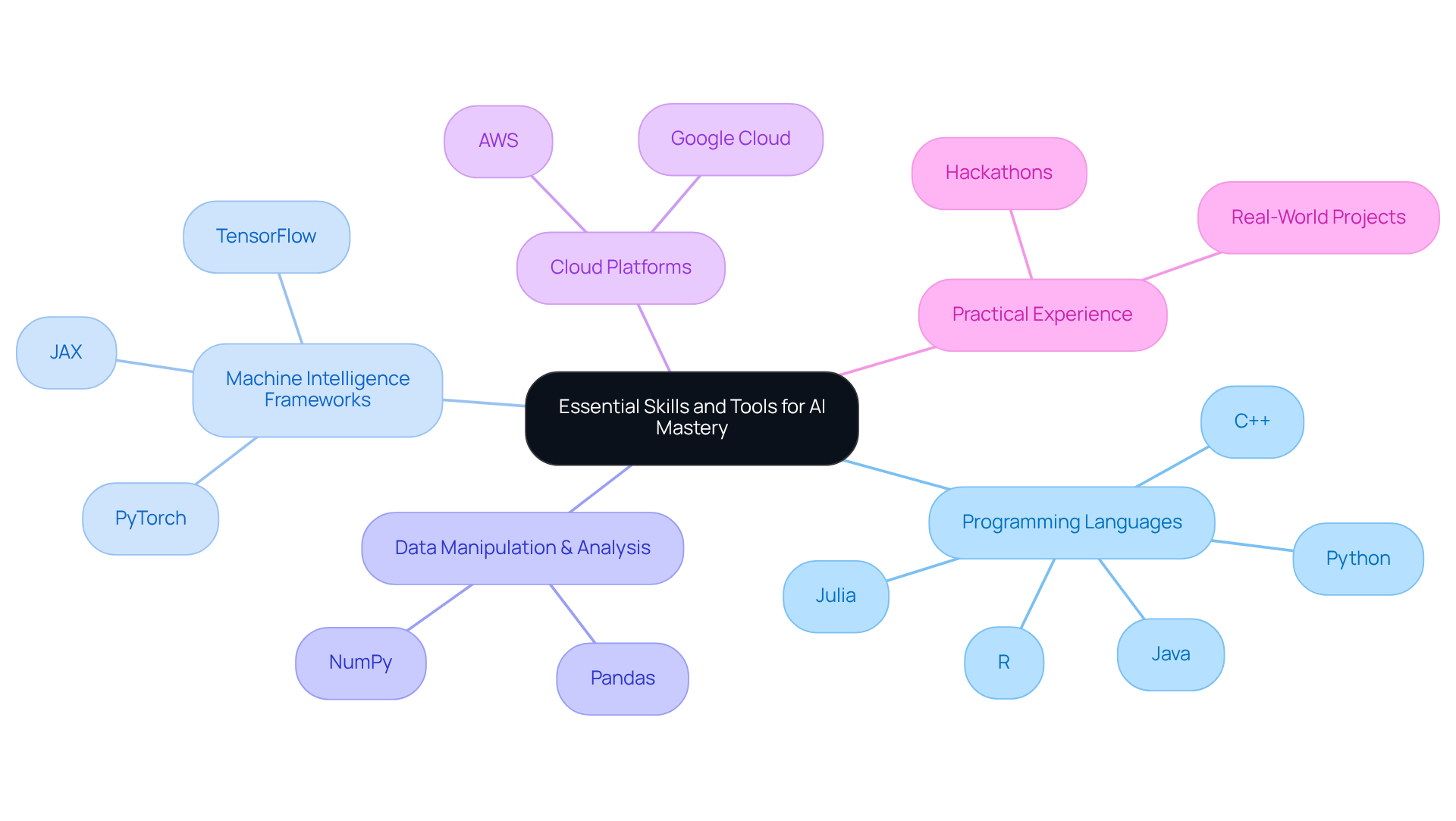 The center shows the main focus on AI skills, while the branches detail key areas like programming, frameworks, and practical experiences. Each color represents a different category, making it simple to follow. The center shows the main focus on AI skills, while the branches detail key areas like programming, frameworks, and practical experiences. Each color represents a different category, making it simple to follow.