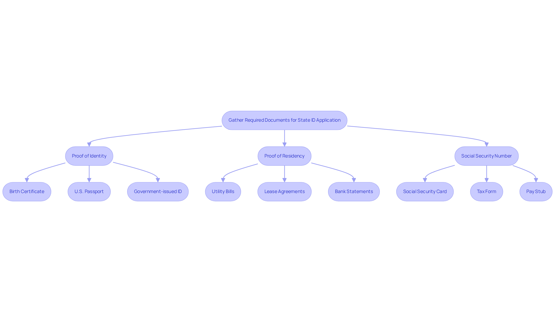 This flowchart helps you understand what documents you need to gather for your state ID application. Each box represents a category of documents, and the sub-boxes show specific examples. Follow the arrows to see how everything connects!