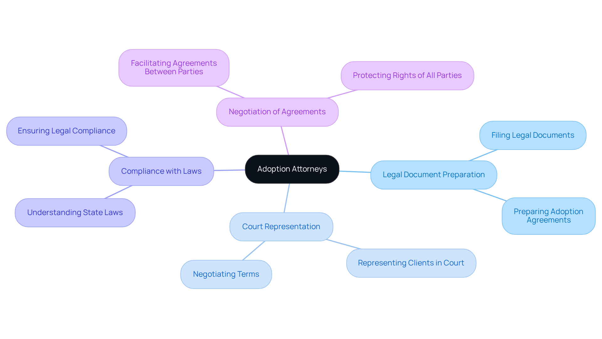 The central node represents adoption attorneys, while the branches show their key roles. Each sub-branch provides more detail about specific tasks or responsibilities, helping you understand the comprehensive role they play in the adoption process.
