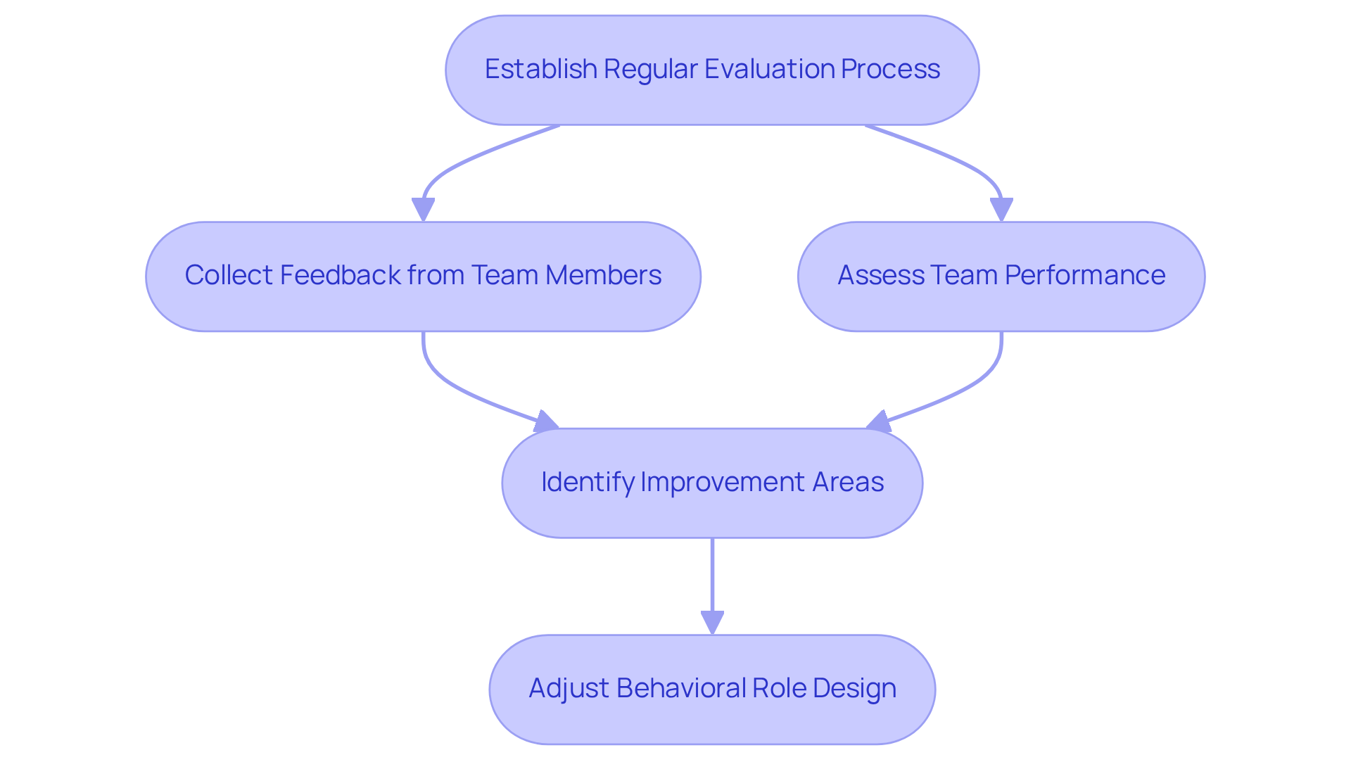 This flowchart shows the steps to evaluate and refine behavioral role design. Start with establishing a regular evaluation, then collect feedback and assess performance. Follow the arrows to see how these steps lead to identifying improvements and adjusting roles.