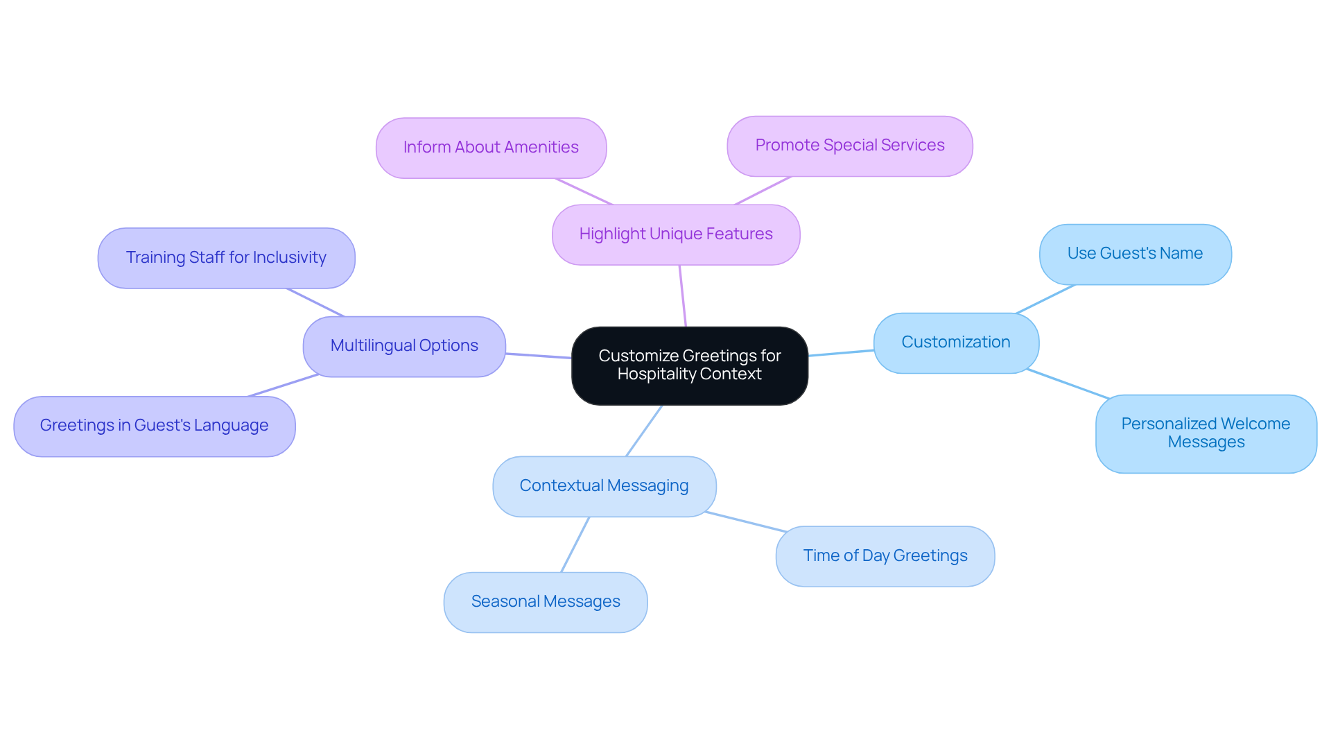 The center represents the main theme of customizing greetings, while the branches show different strategies. Each sub-branch provides specific examples or actions related to that strategy, helping you understand how to implement them.