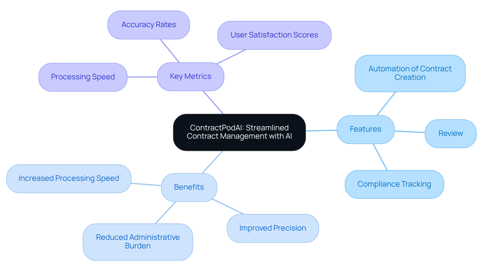The central node represents ContractPodAI, with branches showing its features, benefits, and key metrics. Each branch highlights important aspects that contribute to its effectiveness in contract management.