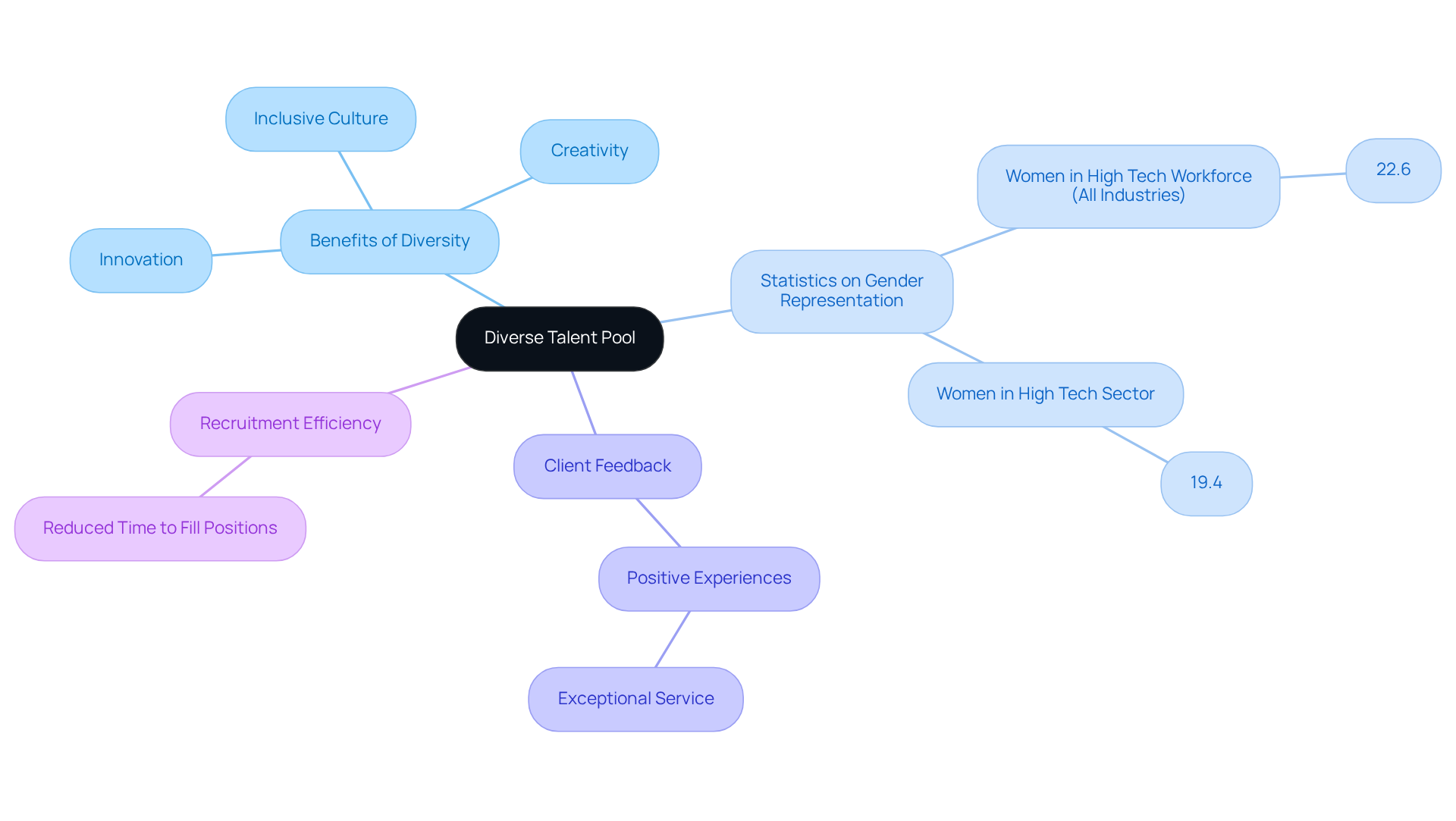The central node represents the overall theme of diverse hiring. The branches illustrate the various benefits, statistics, and feedback regarding diverse talent acquisition strategies, helping viewers connect the dots between these important aspects. The central node represents the overall theme of diverse hiring. The branches illustrate the various benefits, statistics, and feedback regarding diverse talent acquisition strategies, helping viewers connect the dots between these important aspects.