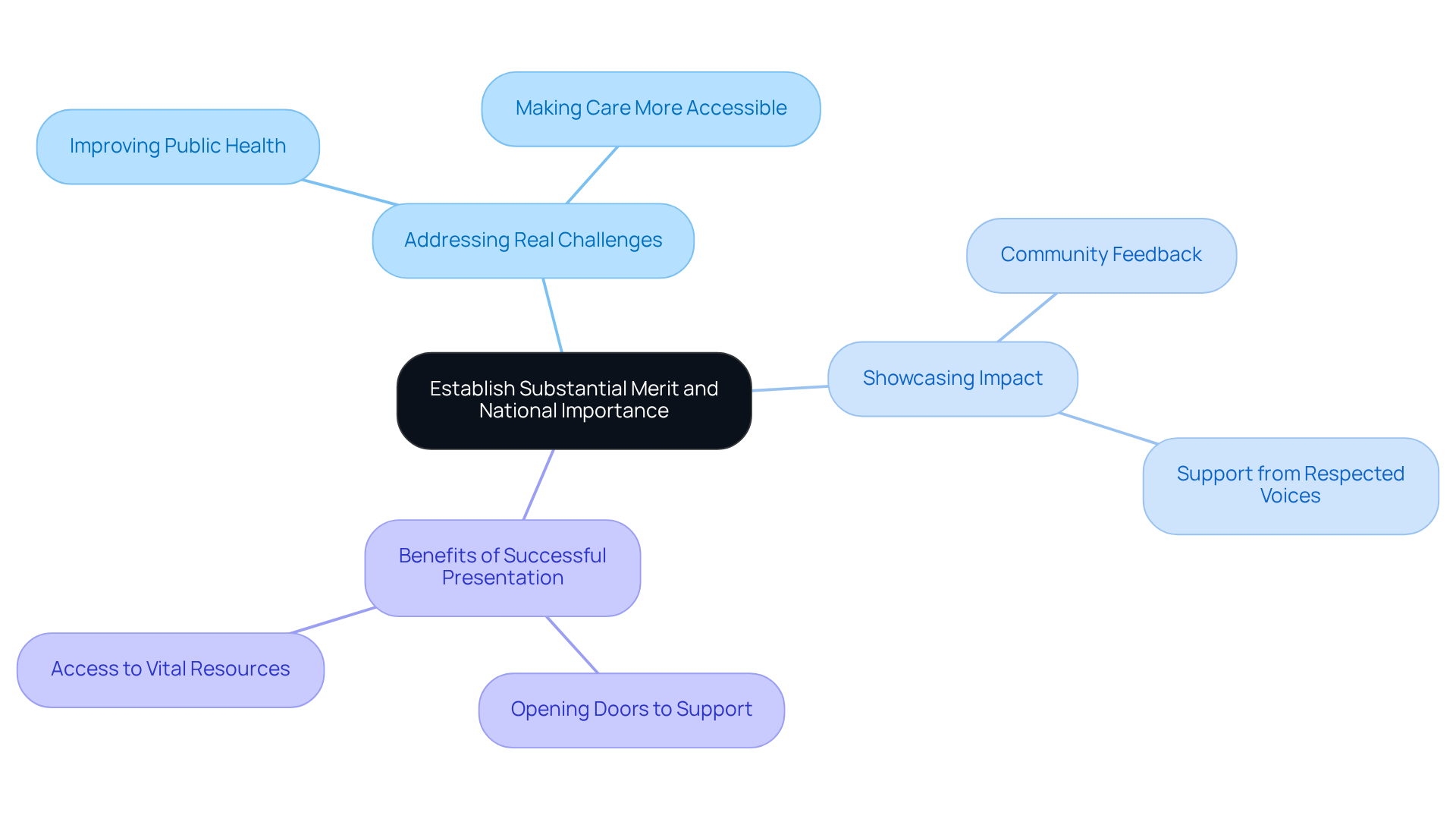 The central idea is about proving the significance of your work. Each branch represents a key area to focus on, and the sub-branches provide specific strategies or examples to help illustrate how to effectively showcase your endeavor.