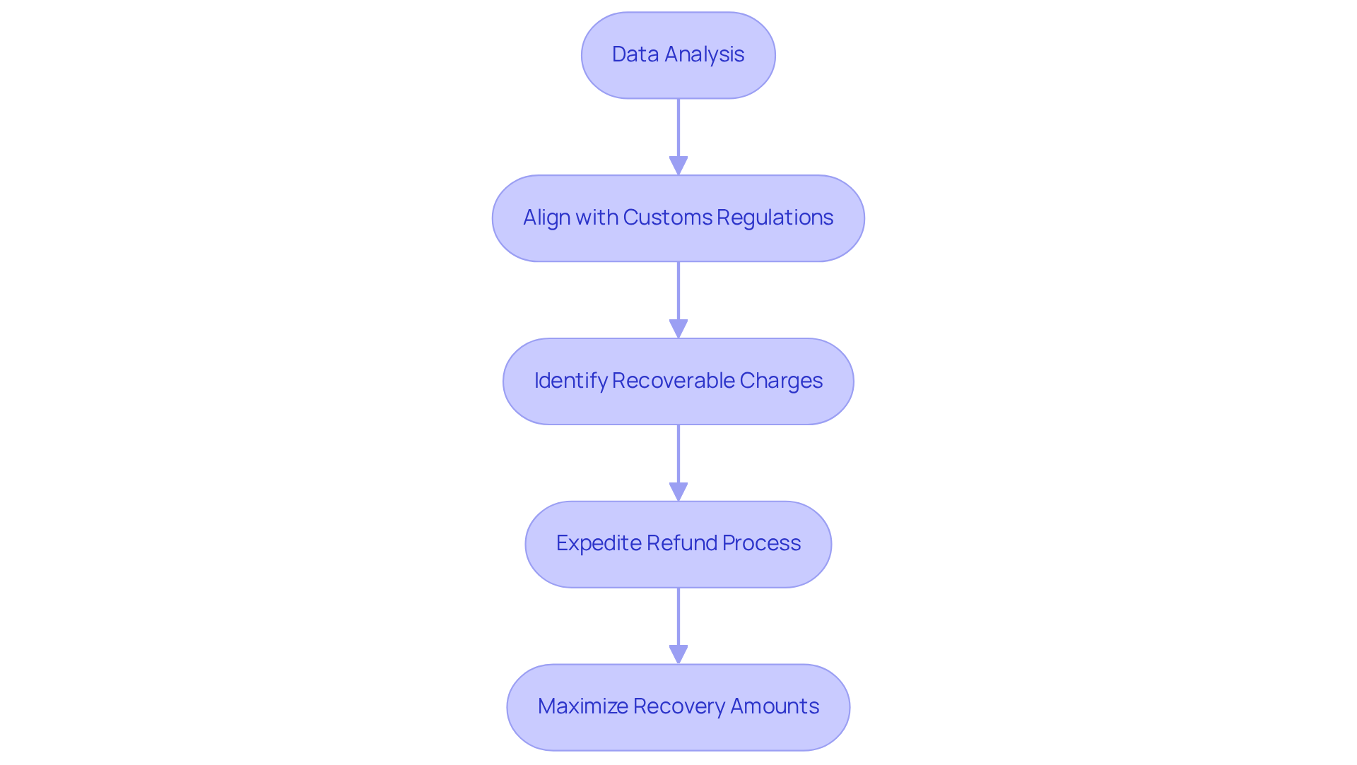 This flowchart outlines how Pax AI's algorithms work to maximize refunds. Each step shows how data is processed and how businesses can benefit financially from using this technology. This flowchart outlines how Pax AI's algorithms work to maximize refunds. Each step shows how data is processed and how businesses can benefit financially from using this technology.