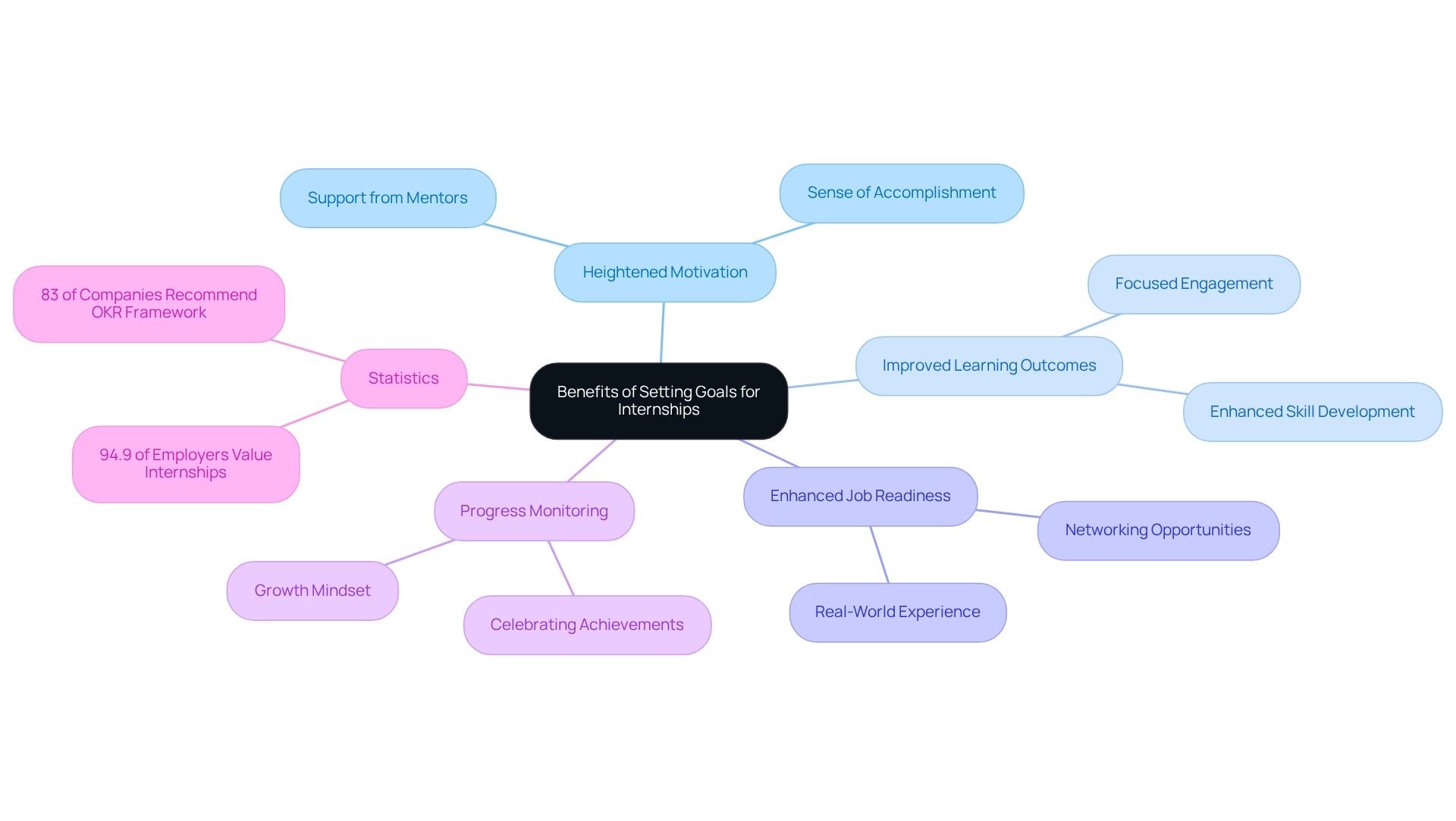 Understanding Goals for Internship: Importance and Impact - Techneeds