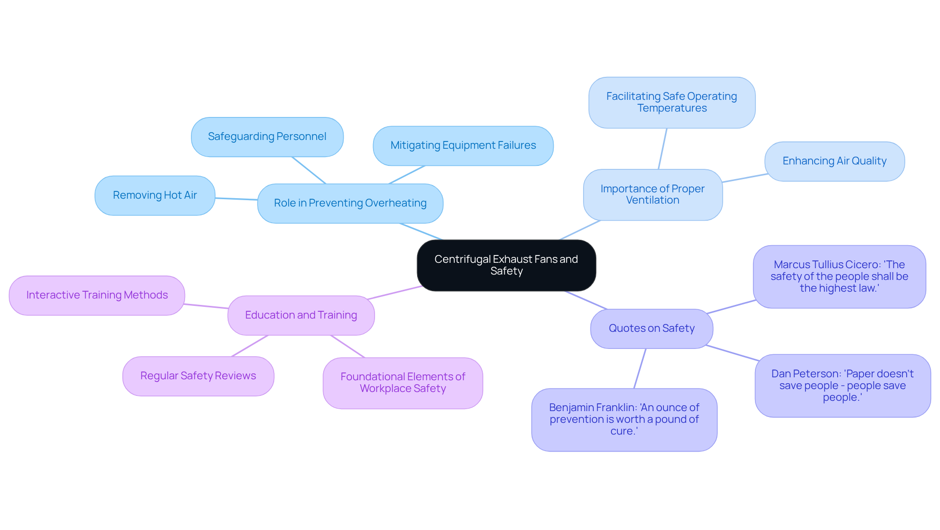 The center shows the main focus: centrifugal exhaust fans and their role in safety. The branches highlight various aspects like their importance, relevant quotes, and training needs. Follow the branches to see how each part contributes to the overall goal of reducing overheating risks.