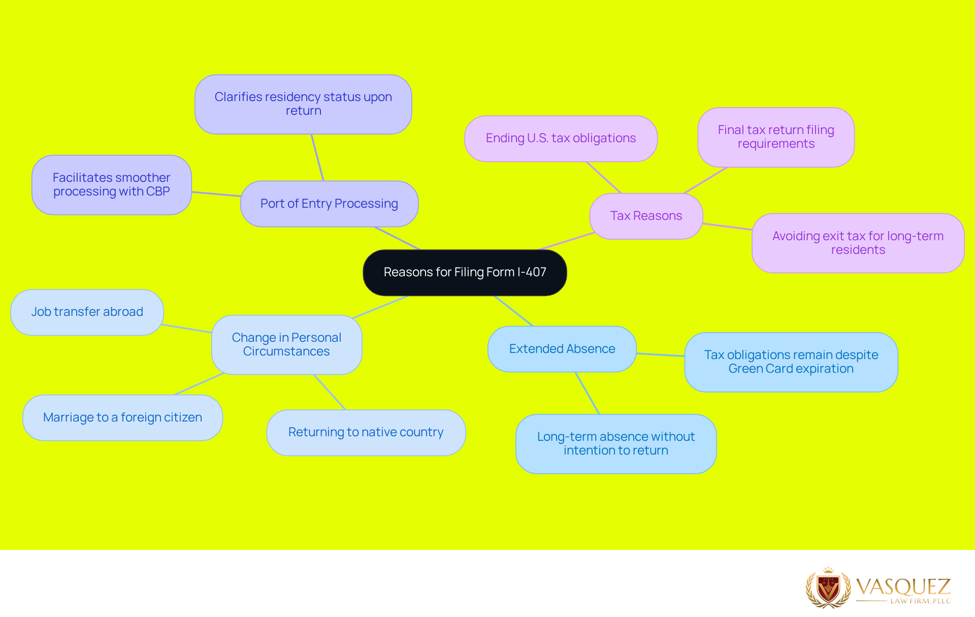 This mindmap shows the various reasons why someone might file Form I-407 to abandon their Green Card. Each main branch represents a different reason, and the sub-branches provide more details about each situation. Follow the branches to understand the different circumstances that can lead to this important decision.