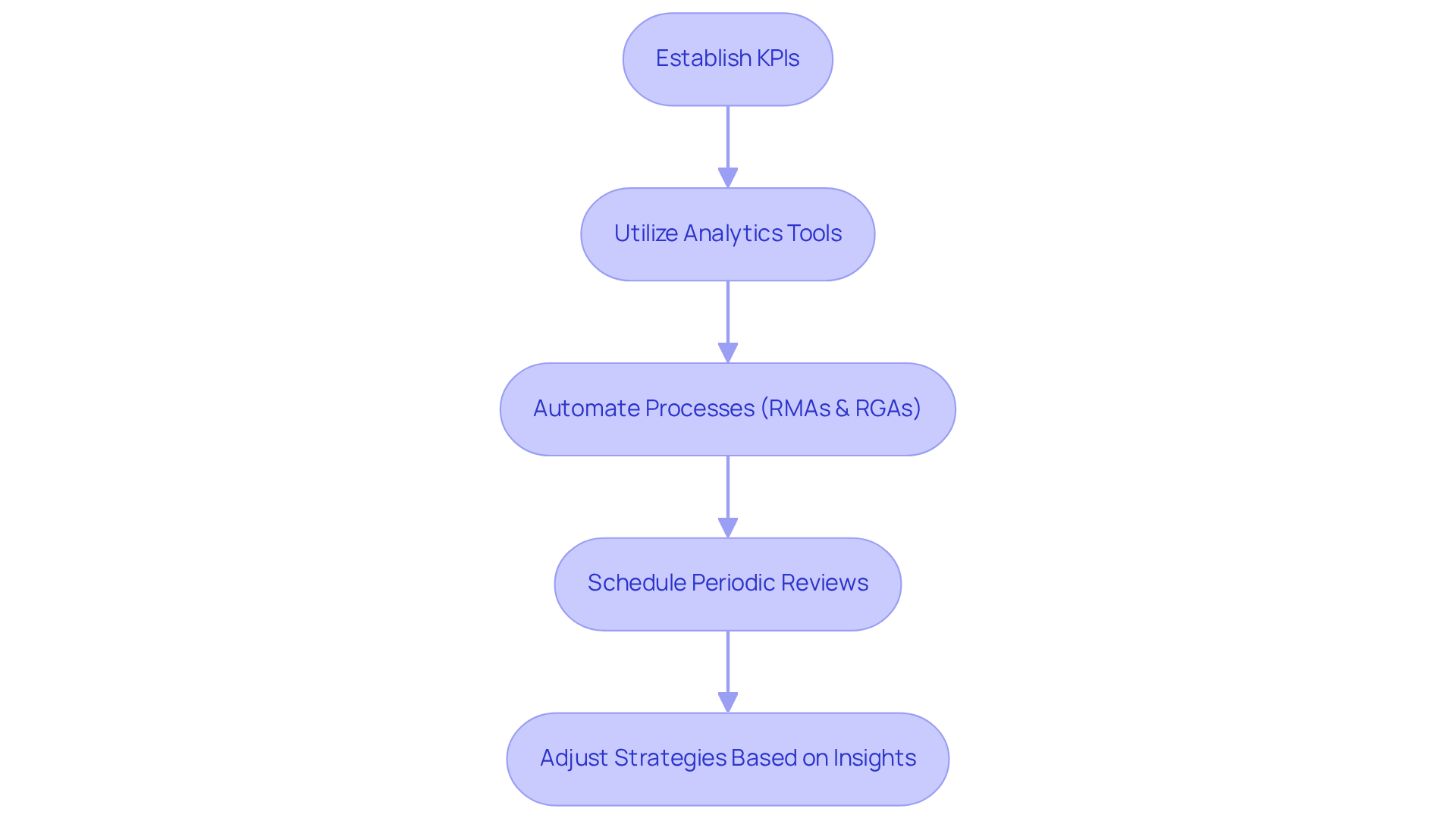 Each box represents a step in the process of monitoring performance and adjusting strategies. Follow the arrows to see how each step connects to the next, guiding you through the entire procedure.