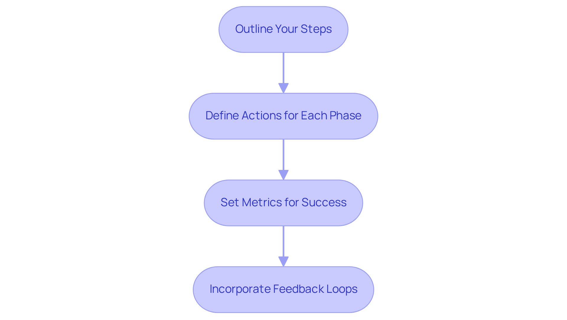 Follow the arrows to see how each step leads into the next in the process of building your customized sales pipeline. Each box describes what you need to do at that stage.