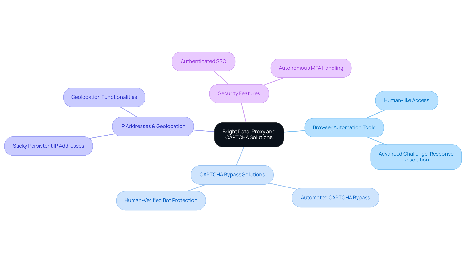 The center represents the main platform, while branches show key features and their functions. Each color helps differentiate the aspects of the service, making it visually engaging and easy to follow.