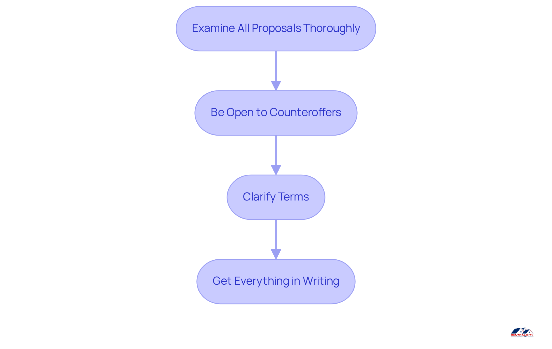 Each box represents a crucial step in the negotiation process. Follow the arrows to see how each step leads to the next, helping you navigate the sale effectively.