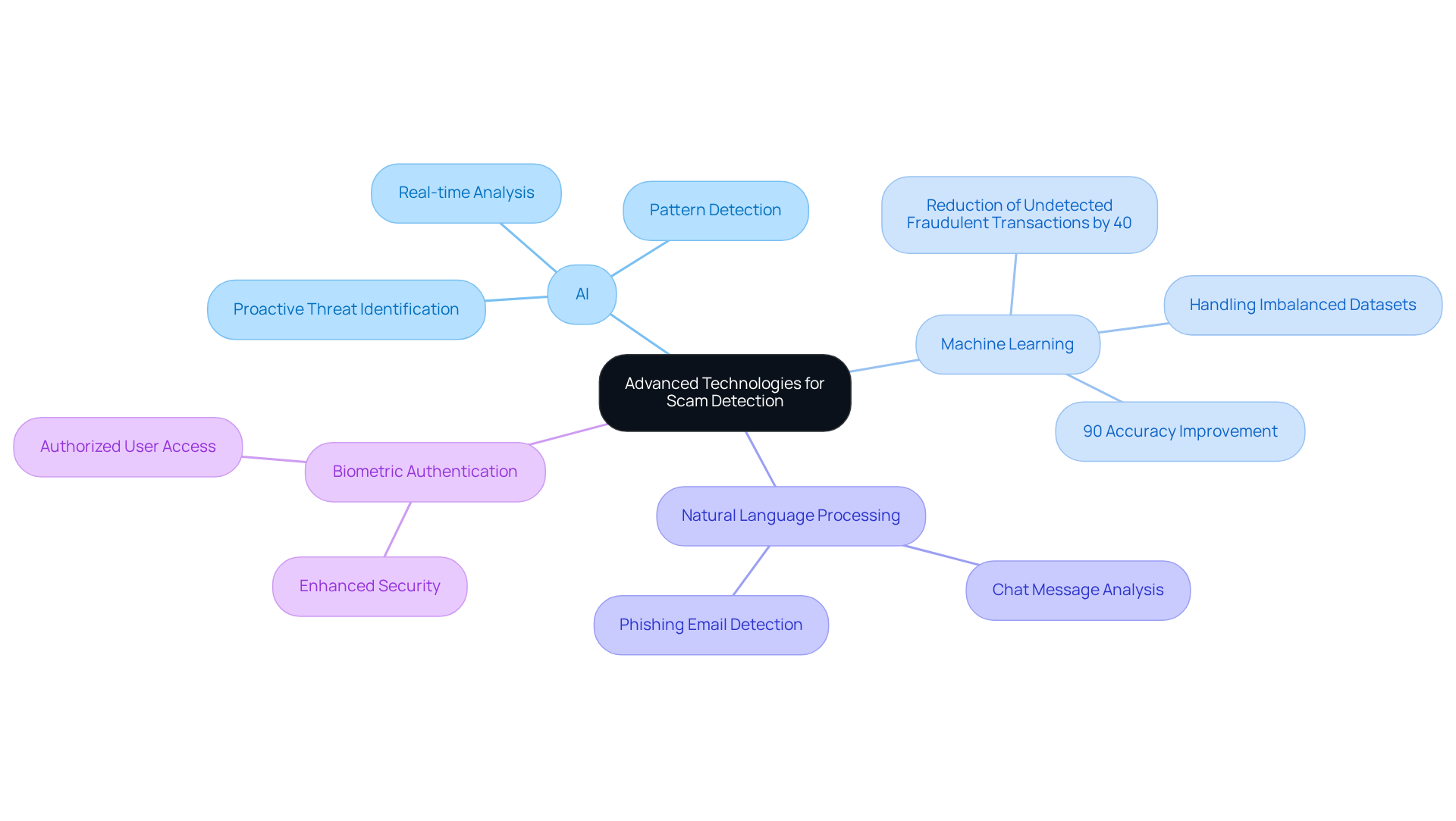 The central node represents the main topic, while the branches show different technologies and their specific contributions to detecting scams. Each color-coded branch helps you easily identify the technology and its applications.