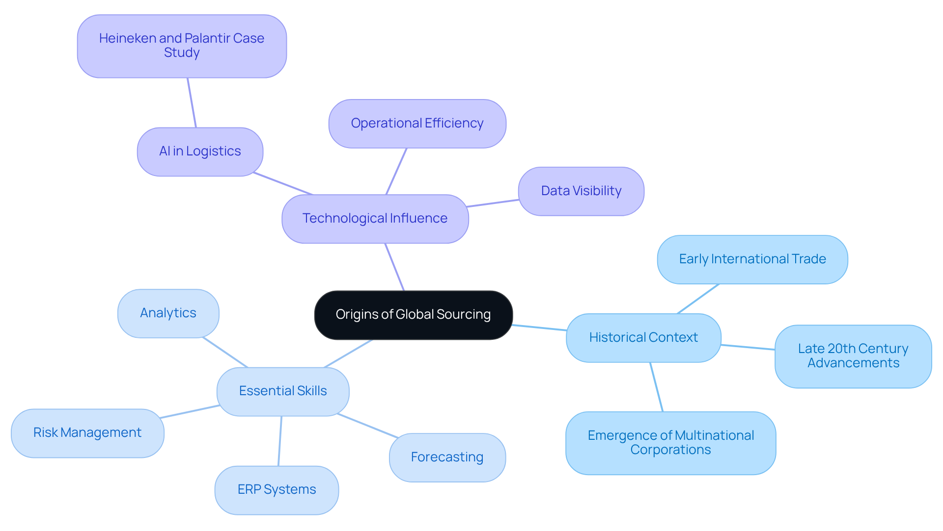 This mindmap starts with the main idea in the center. Follow the branches to explore the history of global sourcing, the skills needed for successful logistics planning, and how technology plays a role. Each branch connects relevant ideas, showing how they all contribute to understanding global sourcing. This mindmap starts with the main idea in the center. Follow the branches to explore the history of global sourcing, the skills needed for successful logistics planning, and how technology plays a role. Each branch connects relevant ideas, showing how they all contribute to understanding global sourcing.