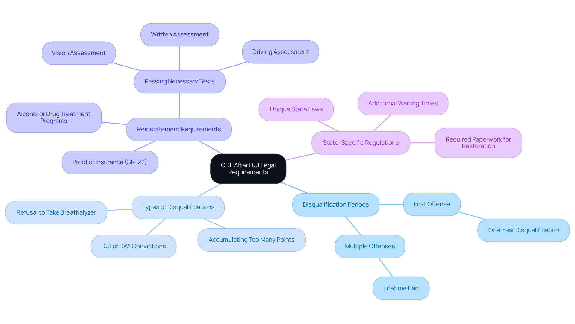 Start at the center with the main topic of CDL requirements after a DUI. Each branch represents a key area of concern, and the sub-branches provide specific details. This layout helps you see how different aspects are connected and what you need to consider for reinstating your CDL. Start at the center with the main topic of CDL requirements after a DUI. Each branch represents a key area of concern, and the sub-branches provide specific details. This layout helps you see how different aspects are connected and what you need to consider for reinstating your CDL.