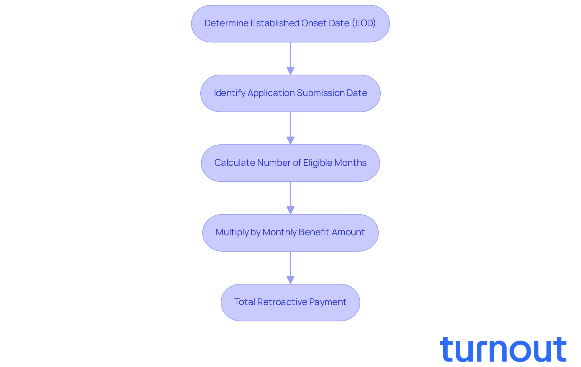 Each box represents a step in the calculation process. Follow the arrows to see how to move from one step to the next until you reach the total retroactive payment.