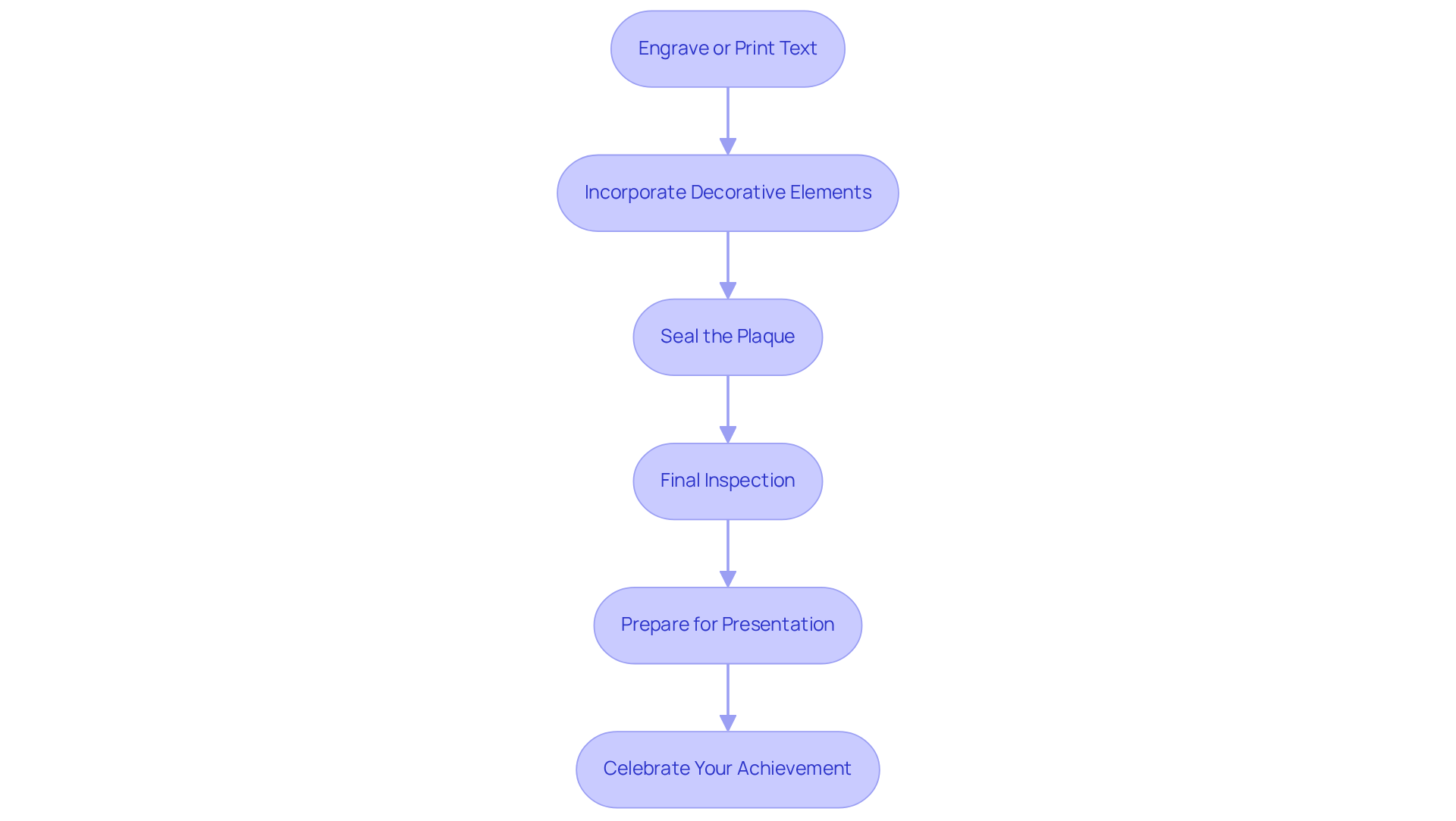 Each box represents a step in the process of personalizing your award. Follow the arrows to see how to enhance your recognition piece, from engraving to celebrating your achievement. Each box represents a step in the process of personalizing your award. Follow the arrows to see how to enhance your recognition piece, from engraving to celebrating your achievement.