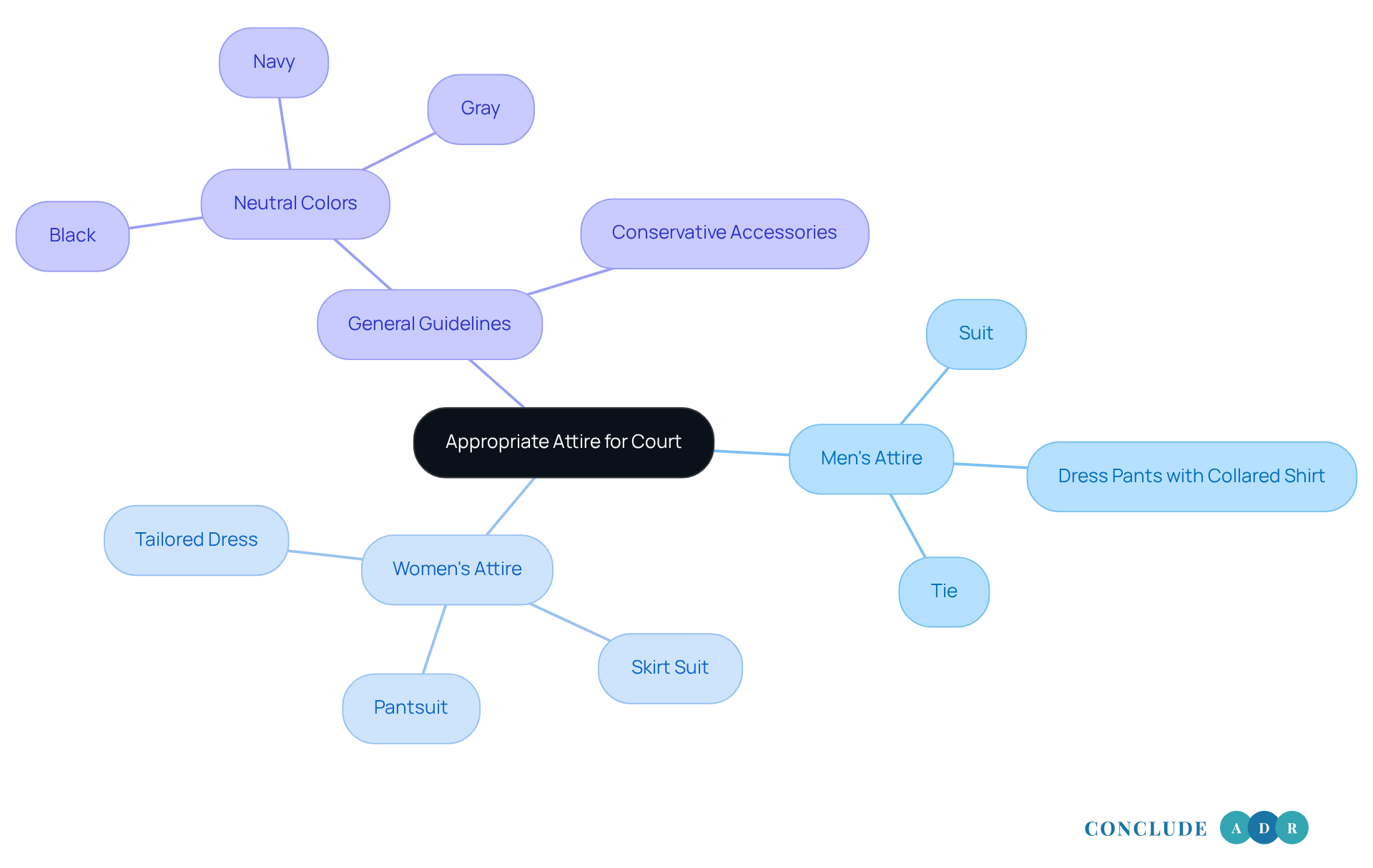 Start with the main idea in the center, then explore the different categories of attire. Each branch will help you understand what is appropriate for men and women in a court setting, along with general dressing tips. Start with the main idea in the center, then explore the different categories of attire. Each branch will help you understand what is appropriate for men and women in a court setting, along with general dressing tips.