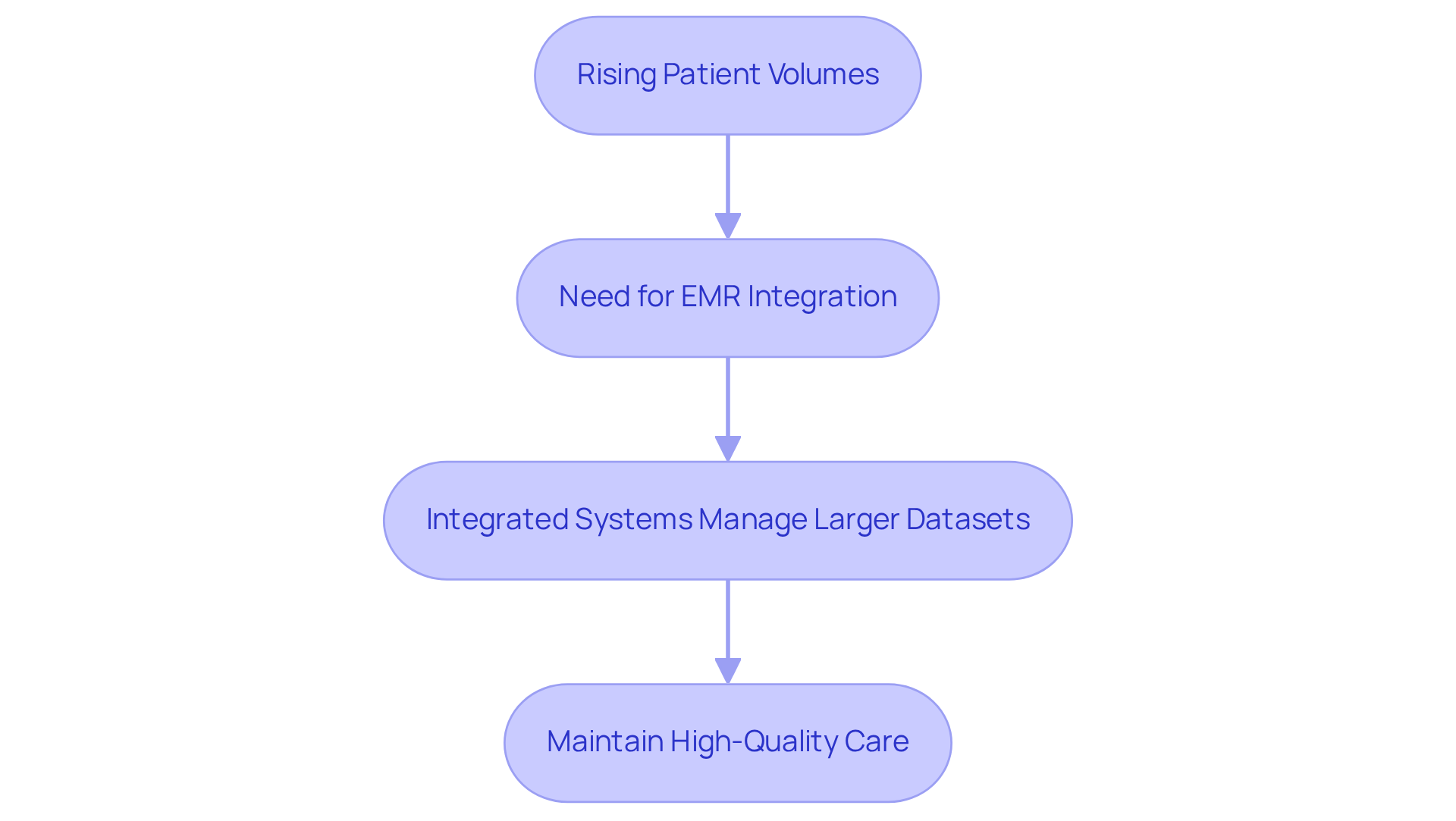 This flowchart shows how increasing patient numbers drive the need for EMR systems, which help manage data effectively and ensure quality care remains high.