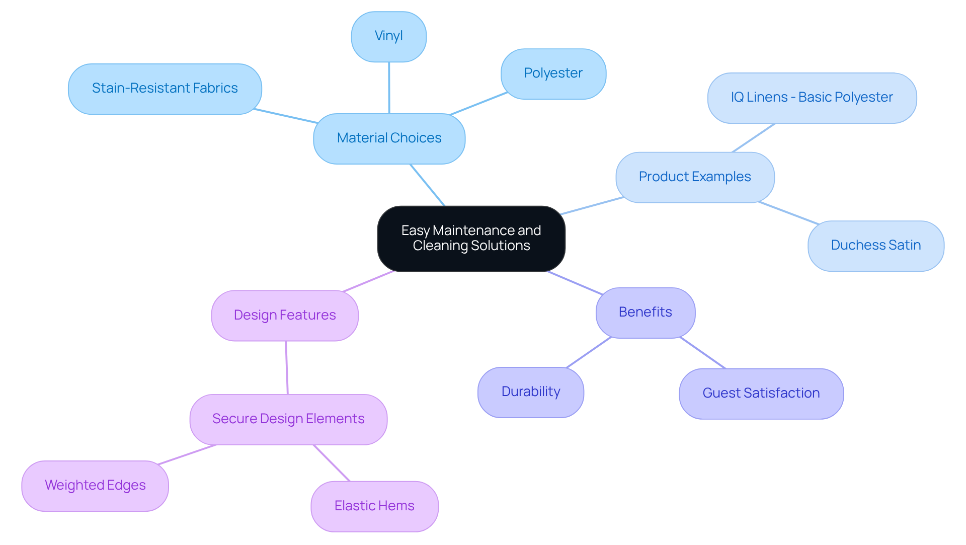 The central idea is about maintaining outdoor table protectors easily. Each branch shows different aspects like materials, specific products, and their benefits. Follow the branches to explore how each part contributes to the overall theme.
