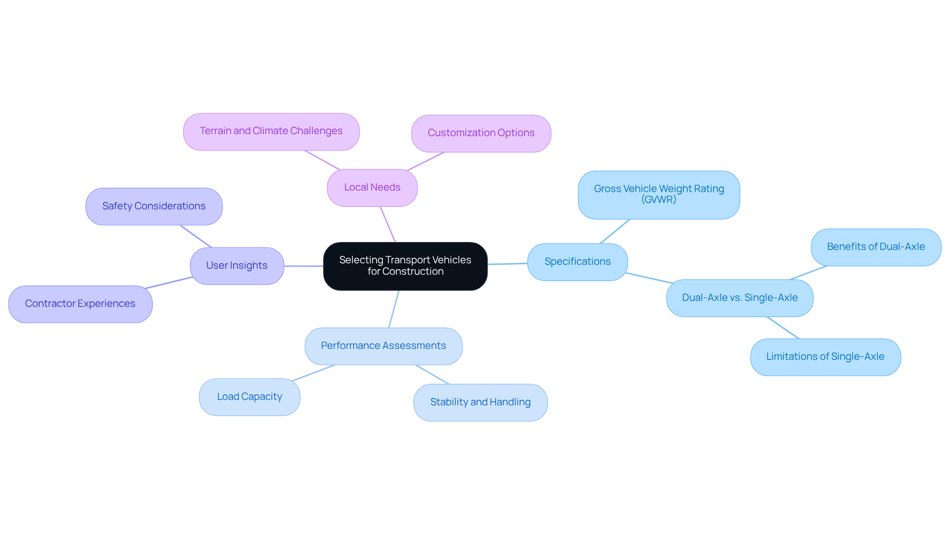 Start at the center with the main topic of selecting transport vehicles. Follow the branches to explore specifications, performance, and local considerations that impact decision-making. Each branch represents a critical factor to consider, helping you visualize the relationships between them.