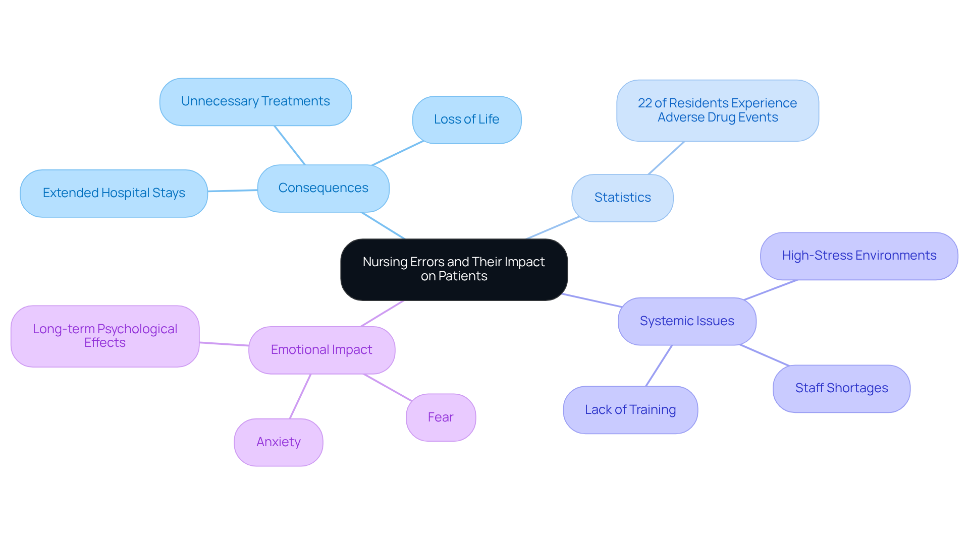 This mindmap starts with the main topic of nursing errors at the center. Each branch represents a different aspect of how these errors affect patients and families, showing the wide-ranging consequences and underlying issues. Follow the branches to explore each area in detail.