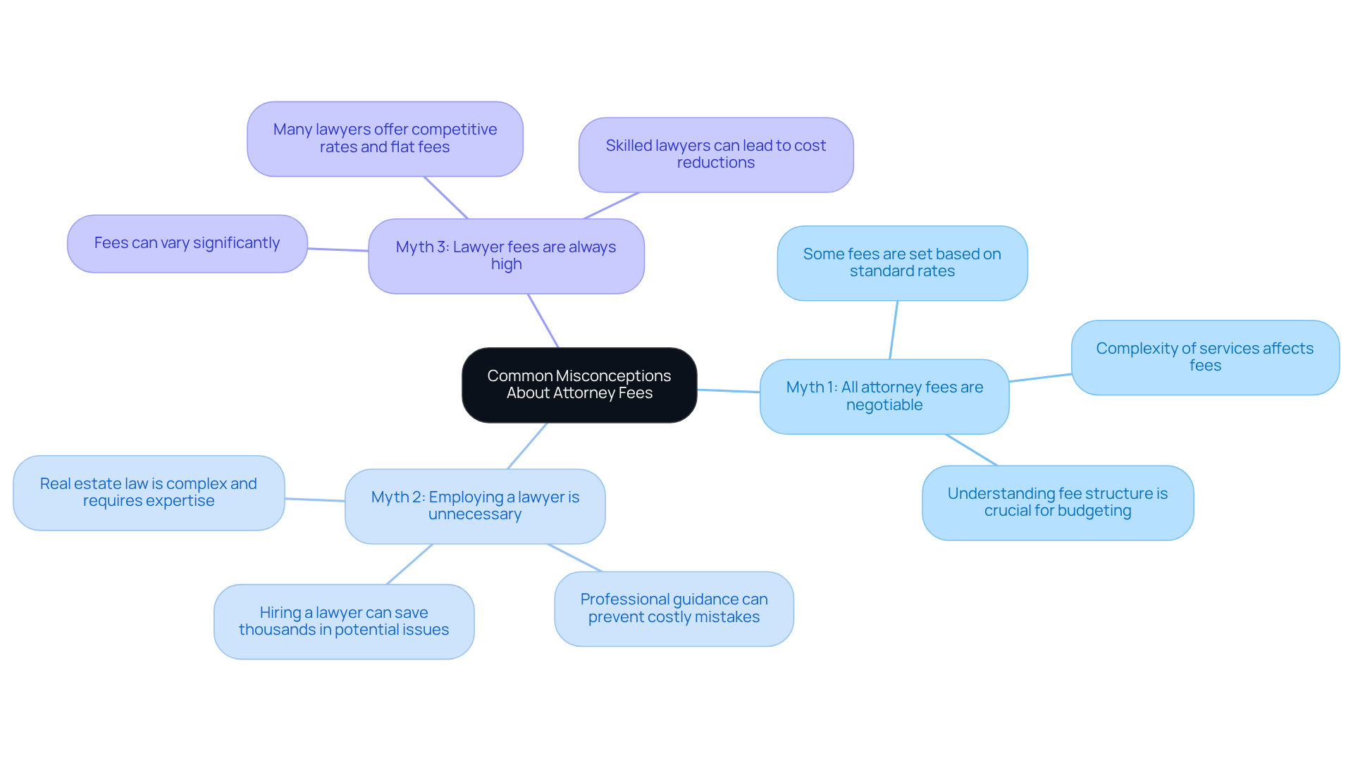 The center shows the main topic, and each branch represents a common myth. Follow the branches to see the clarifications that help dispel these misconceptions.